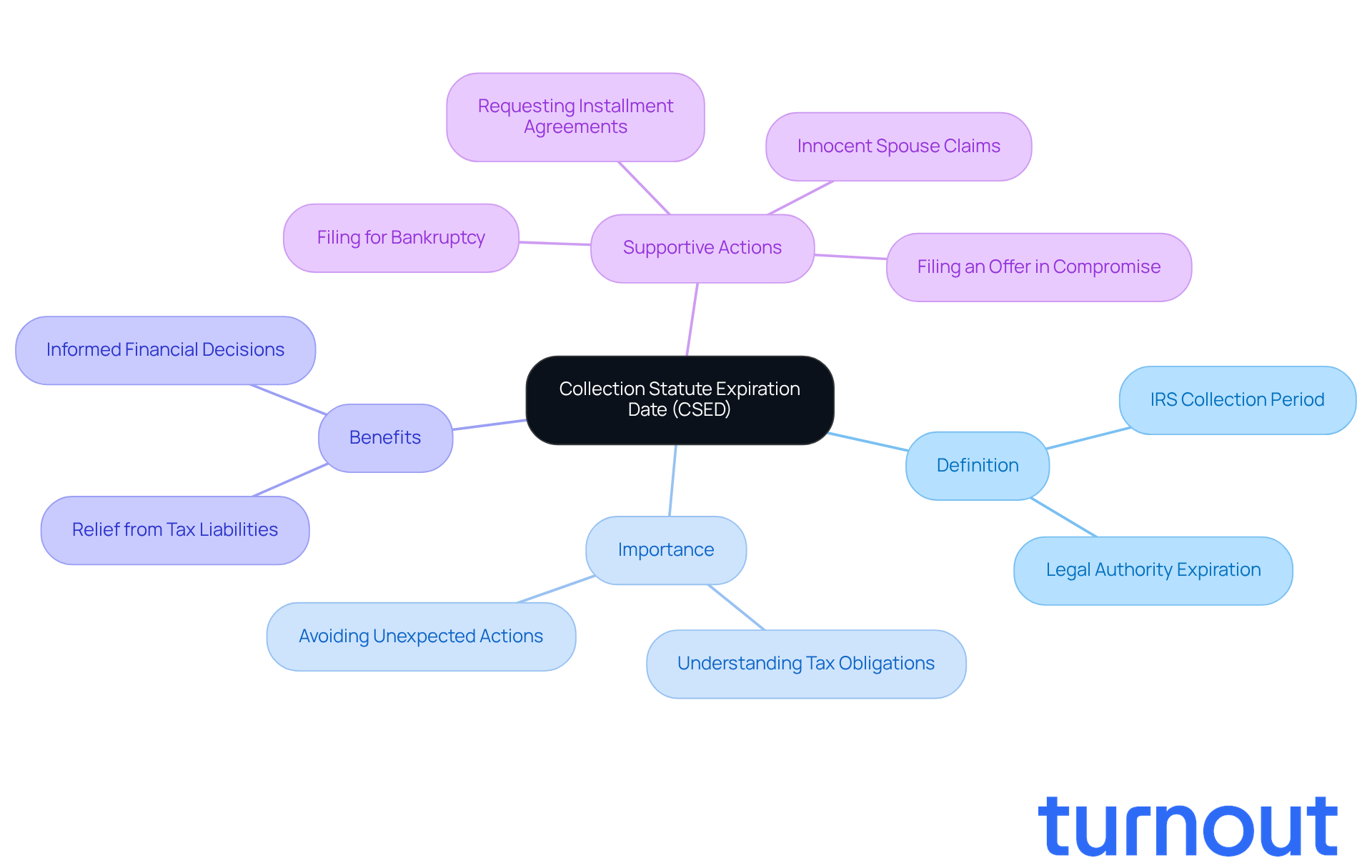 Start at the center with the CSED concept, then explore its definition, importance, benefits, and how it can help you manage tax obligations better.