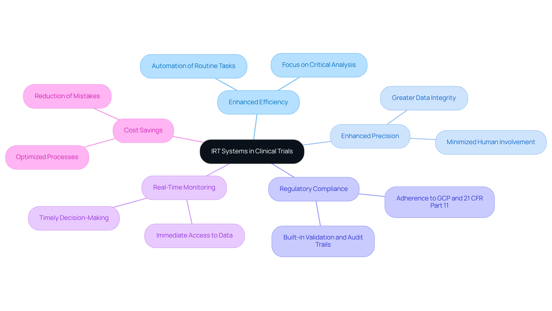 This mindmap starts with IRT systems at the center. Each branch represents a key benefit, and the sub-branches provide more details or examples. Follow the branches to understand how IRT systems improve clinical trials. This mindmap starts with IRT systems at the center. Each branch represents a key benefit, and the sub-branches provide more details or examples. Follow the branches to understand how IRT systems improve clinical trials.