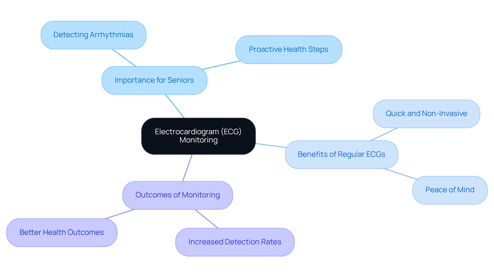 This mindmap illustrates the key aspects of ECG monitoring. Start at the center with the main topic, then follow the branches to explore why ECGs are important for seniors, the benefits they provide, and the positive outcomes associated with regular monitoring. Each branch represents a different aspect of heart health, making it easy to see how they connect.
