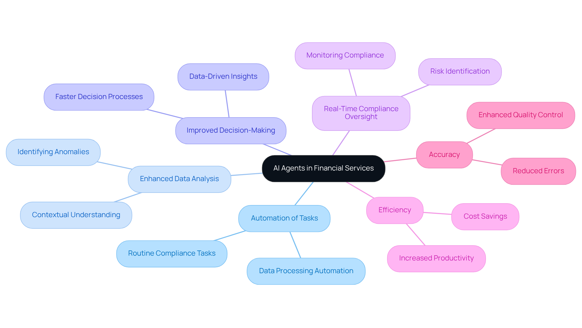 The center represents AI agents, and each branch shows a different way they are transforming compliance practices. Follow the branches to explore how AI enhances various aspects of financial services.
