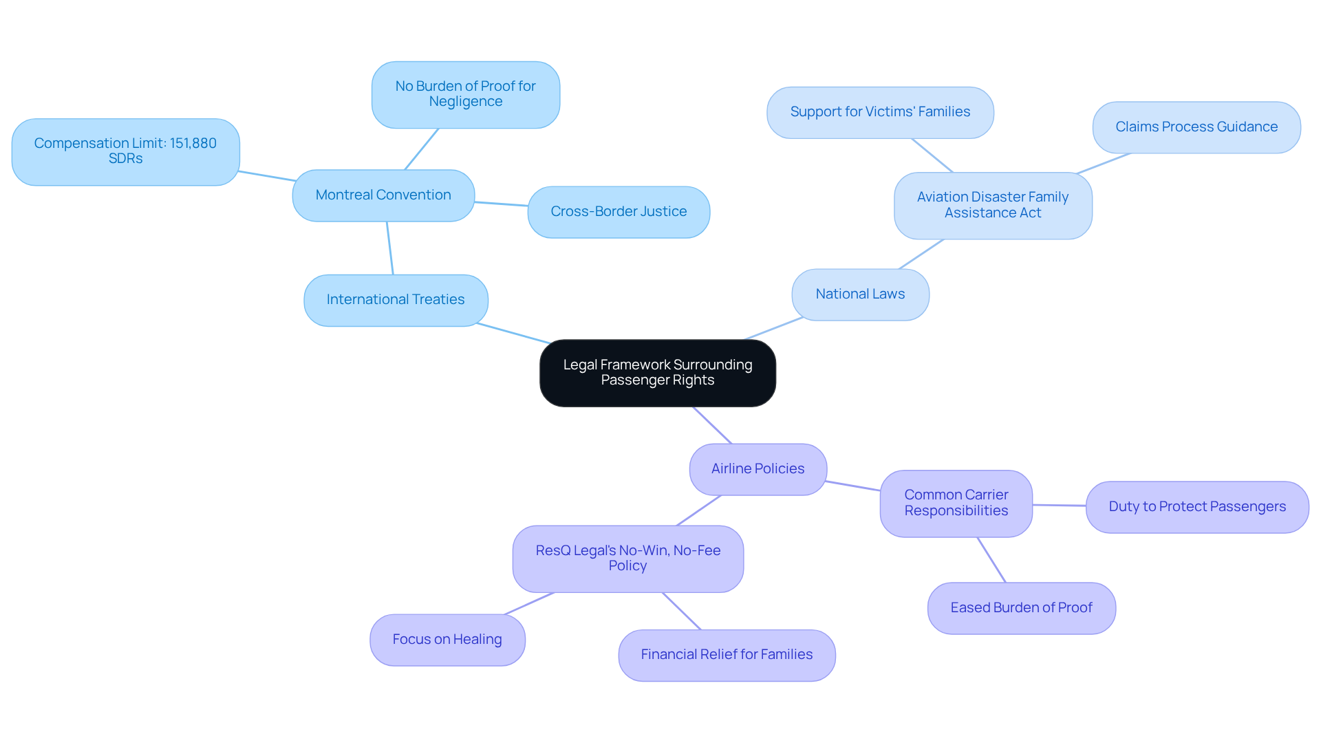 This mindmap illustrates the various components of the legal framework surrounding passenger rights in aviation. Start at the center with the main topic, then follow the branches to explore international treaties, national laws, and airline policies that support families affected by aviation tragedies.