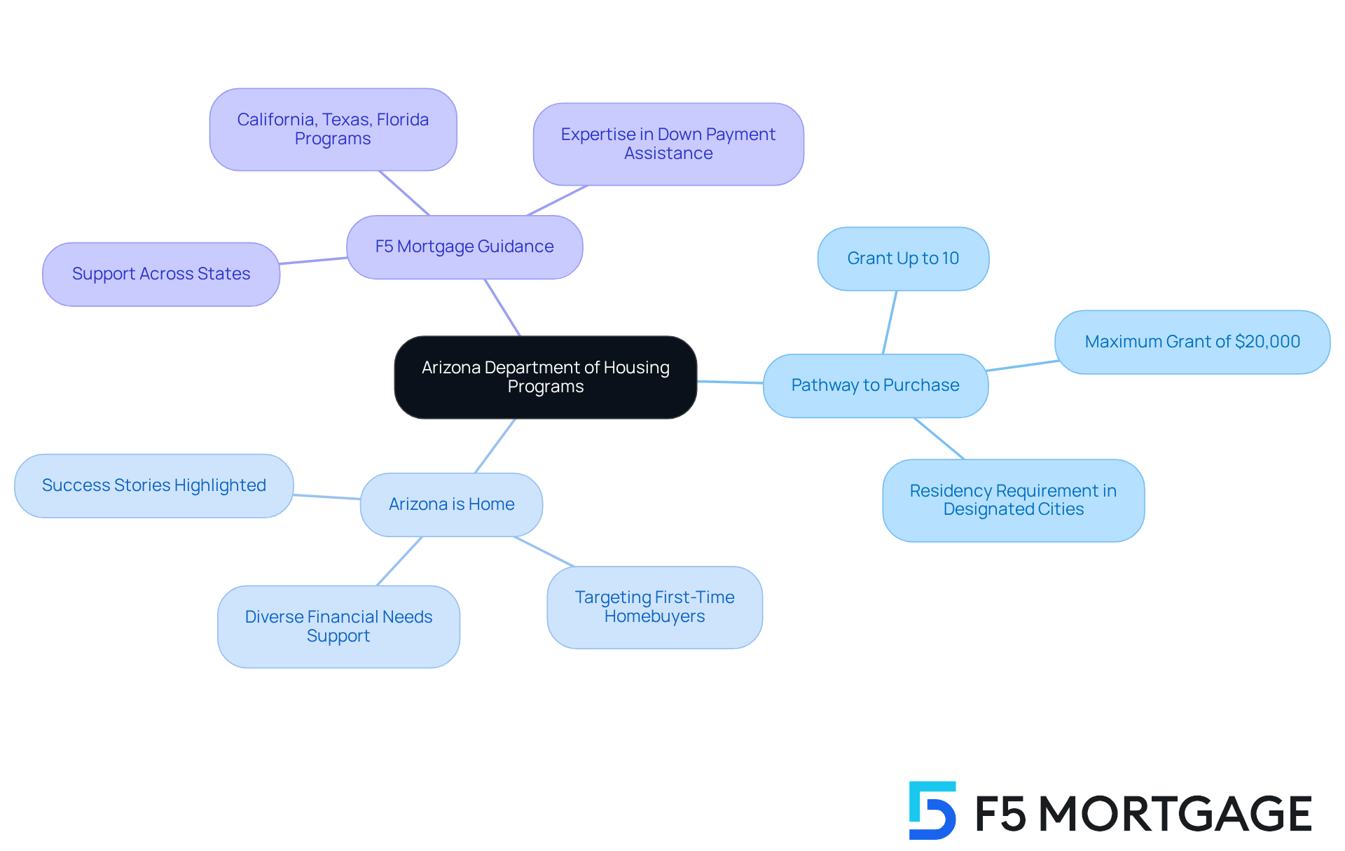 The center represents the main department, while the branches illustrate different programs and their unique features. The further you go out, the more specific the information becomes, helping you understand the variety of options available.