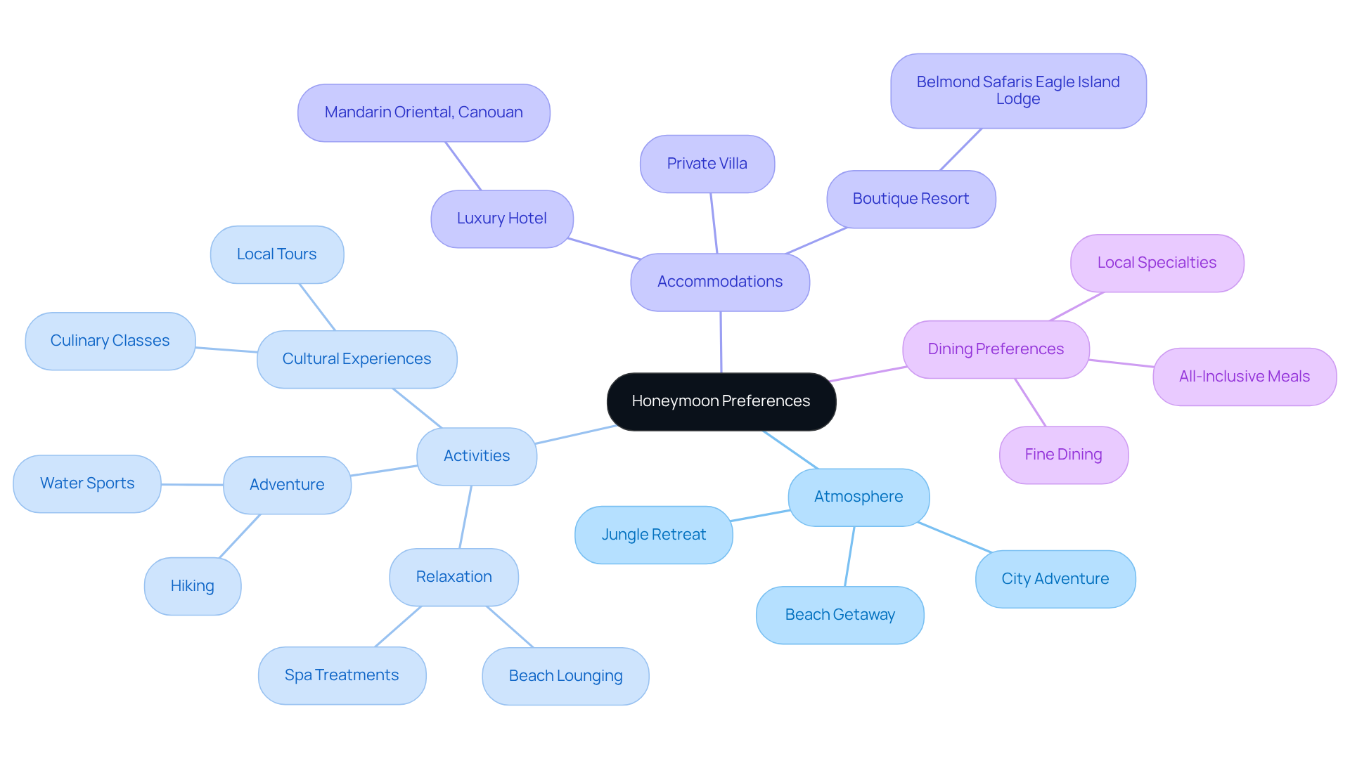 Start at the center with your honeymoon preferences, then explore each branch to see different aspects you should discuss with your partner. Each category helps you think about what you want for your dream honeymoon.