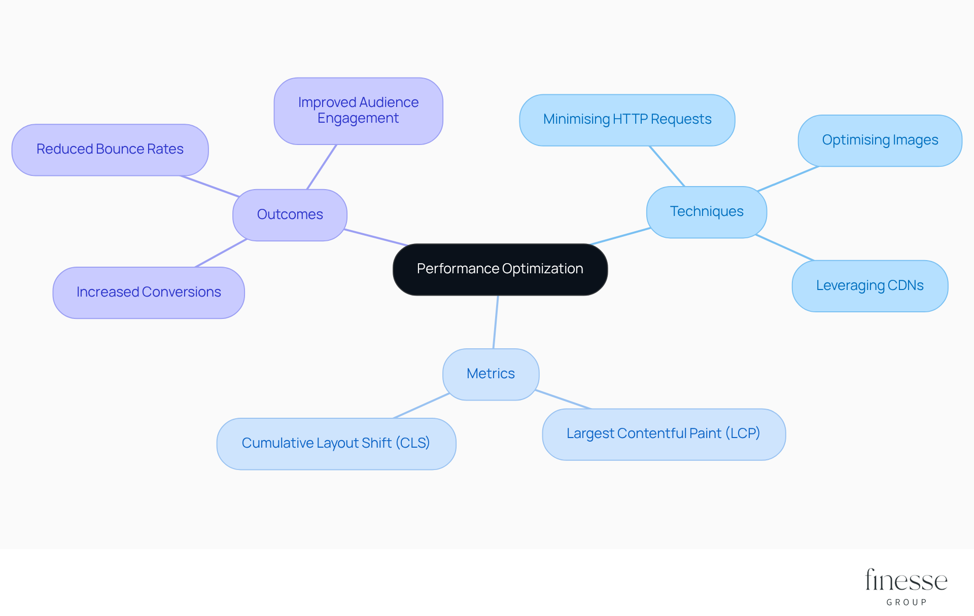 The central node represents the overall topic of performance optimization, with branches showing key techniques, metrics to track, and the positive outcomes of effective optimization. Each color-coded branch helps to differentiate between categories for easier navigation. The central node represents the overall topic of performance optimization, with branches showing key techniques, metrics to track, and the positive outcomes of effective optimization. Each color-coded branch helps to differentiate between categories for easier navigation.