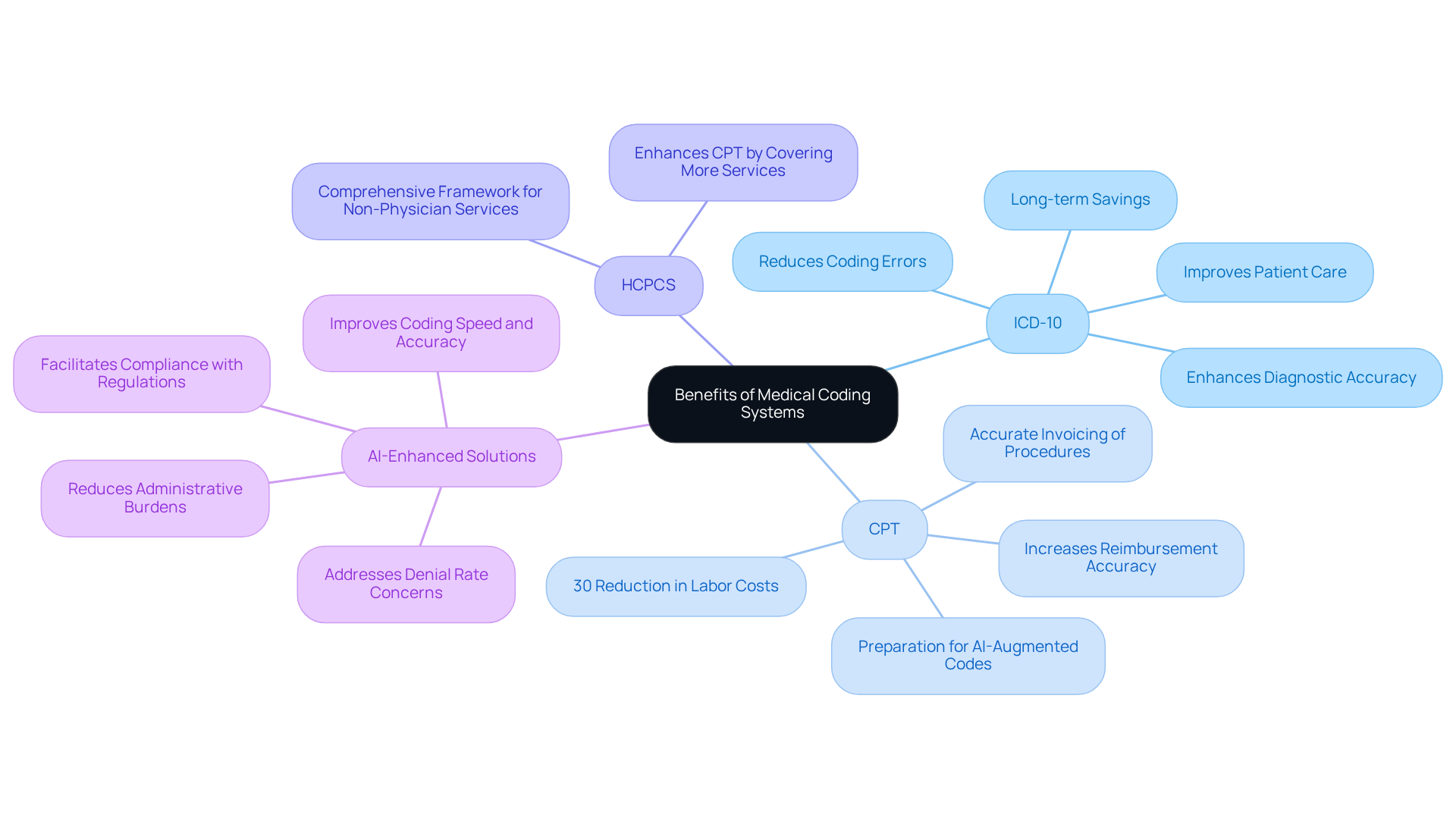 The central node represents the overall topic, while each branch shows a different coding system. The sub-branches highlight the specific benefits of each system, making it easy to understand how they contribute to healthcare operations.