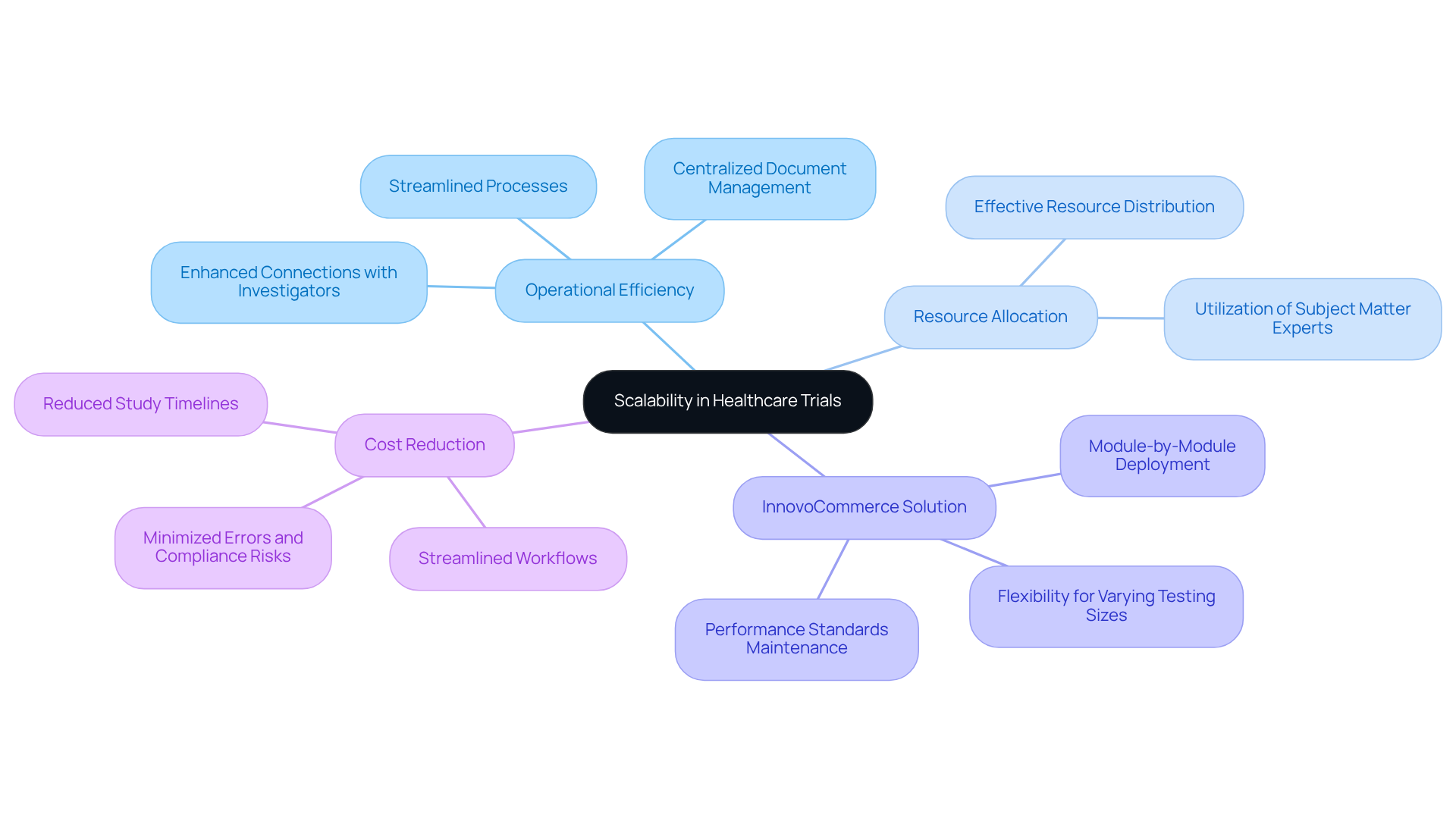 This mindmap illustrates how scalability impacts various aspects of managing healthcare studies. Start at the center with the main idea, then explore how it connects to operational efficiency, resource allocation, and the specific solutions offered by InnovoCommerce. Each branch represents a key area of focus, helping you understand the relationships and importance of each component. This mindmap illustrates how scalability impacts various aspects of managing healthcare studies. Start at the center with the main idea, then explore how it connects to operational efficiency, resource allocation, and the specific solutions offered by InnovoCommerce. Each branch represents a key area of focus, helping you understand the relationships and importance of each component.