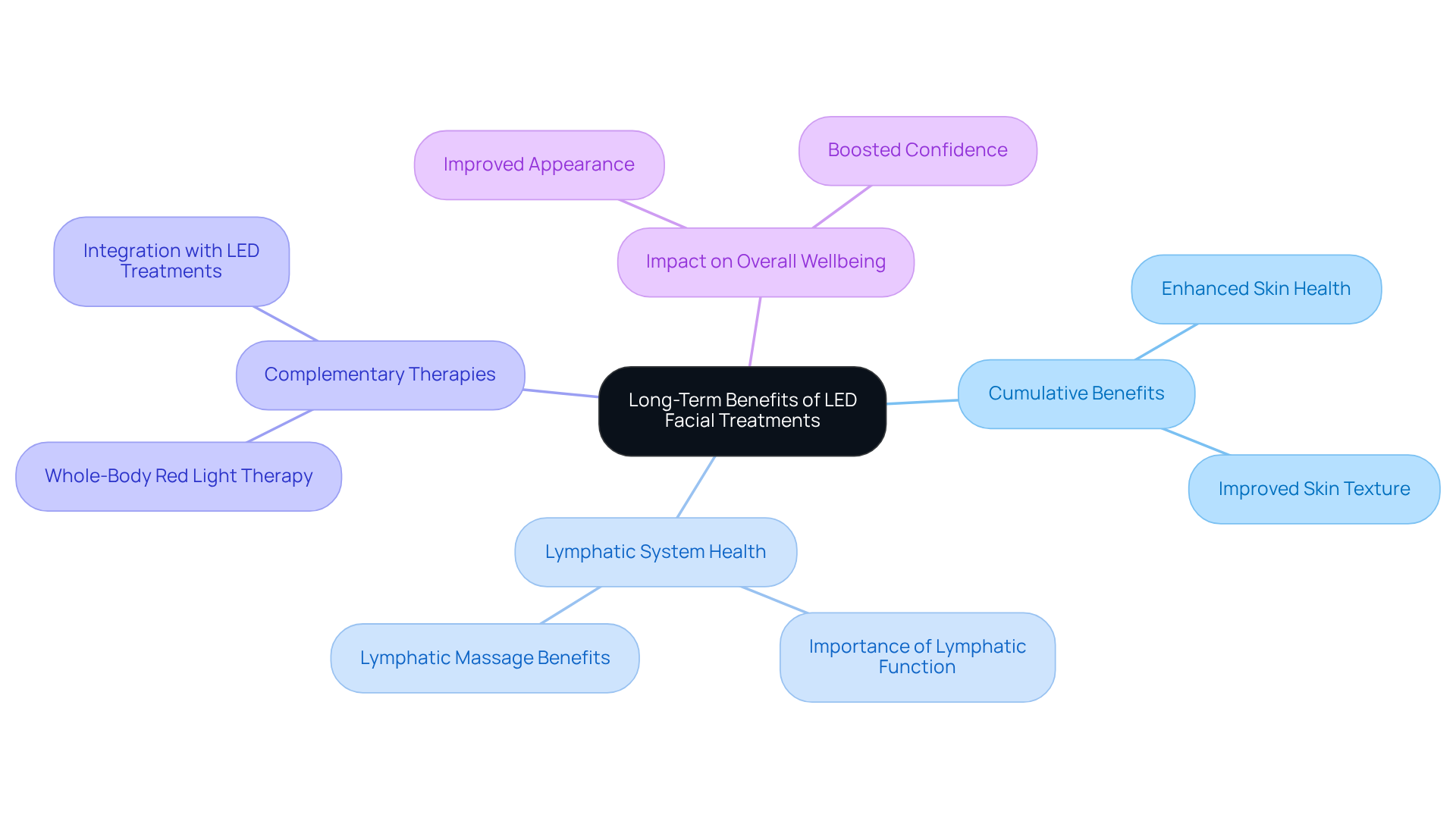 The central idea represents the core treatment, while branches illustrate how different aspects contribute to skin health and overall wellness. Explore each branch to see the relationships and benefits.