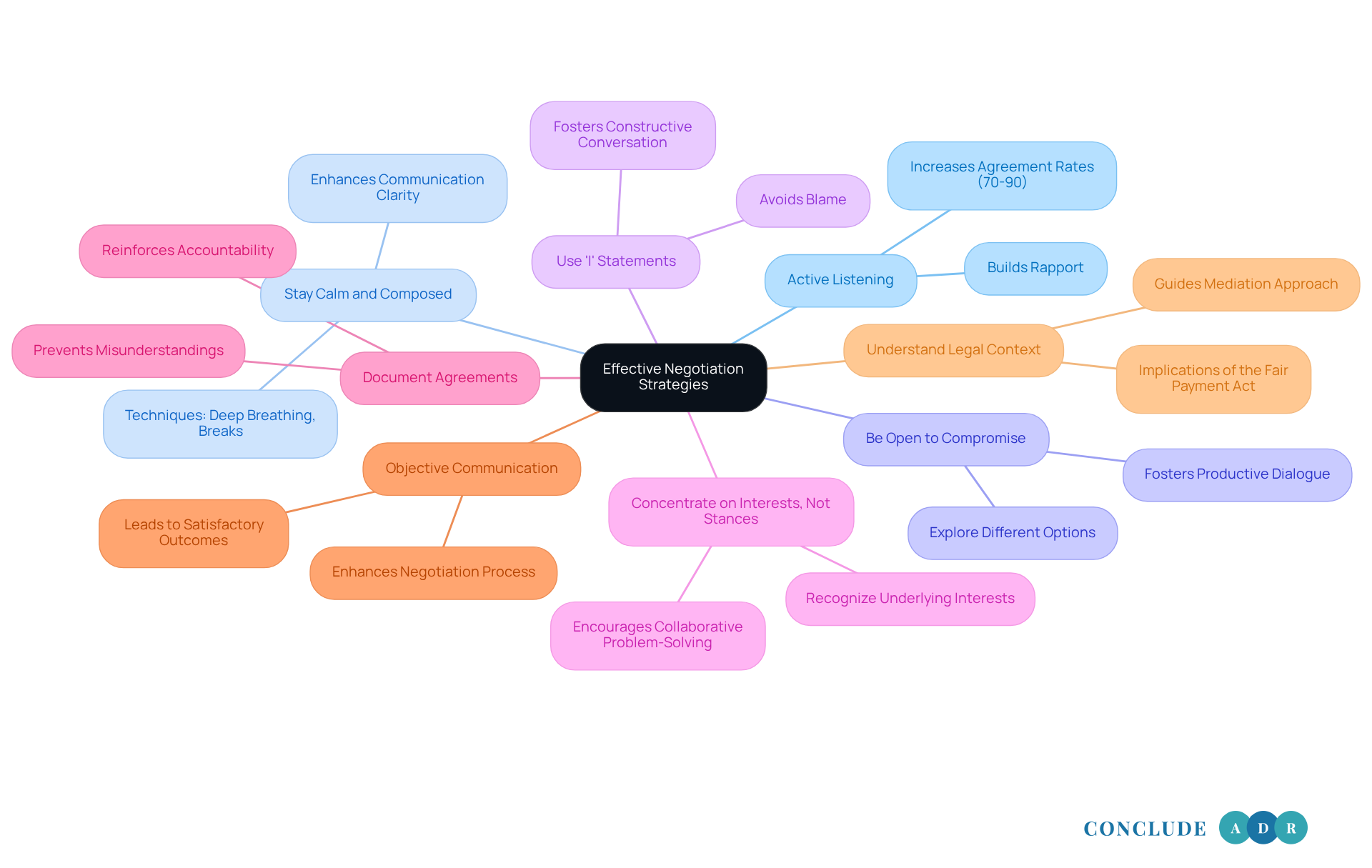 The center represents the main goal of effective negotiation, while each branch shows a strategy that can help achieve that goal. Follow the branches to see how each strategy contributes to successful mediation.
