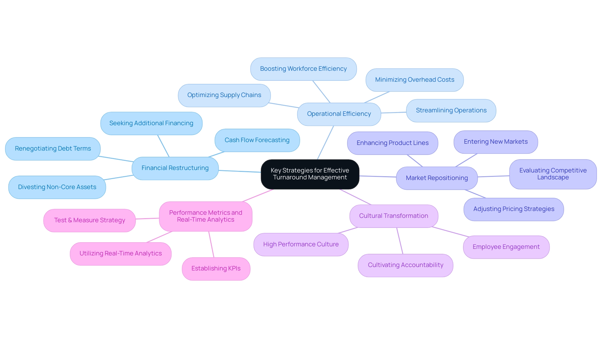 Each branch represents a key strategy for turnaround management, with sub-branches detailing specific actions or considerations related to that strategy.