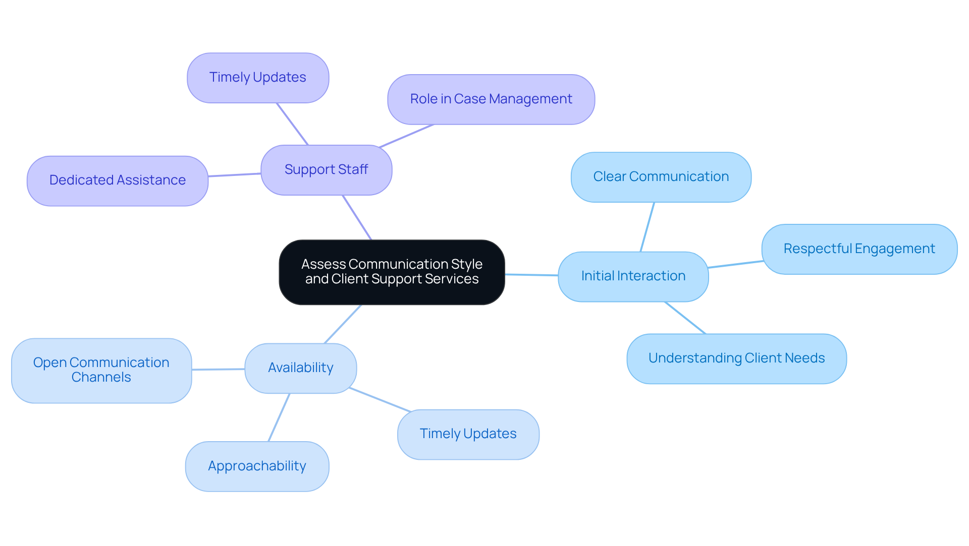 The center represents the overall evaluation of attorney services, while each branch highlights specific aspects that can enhance your experience. Follow the branches to understand the importance of each element in fostering a positive relationship.