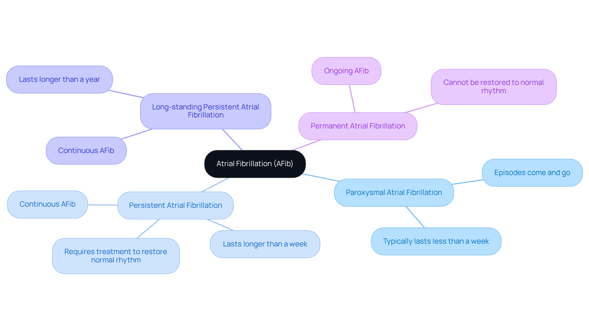 This mindmap starts with AFib at the center and branches out into its four types. Each type has its own characteristics listed underneath, helping you see how they differ and relate to each other. The colors make it easier to follow along!