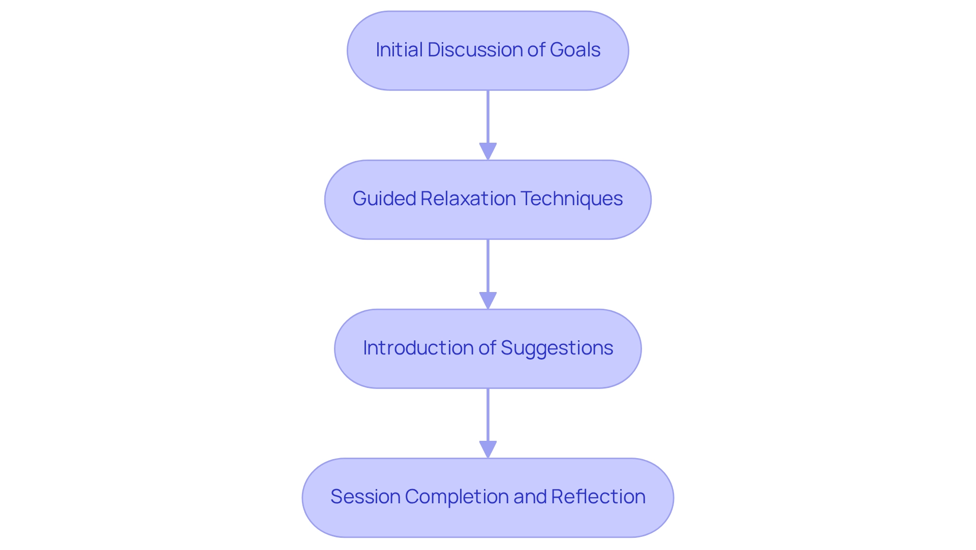 Each box represents a step in the hypnotherapy session, and the arrows indicate the sequential flow from one step to the next.