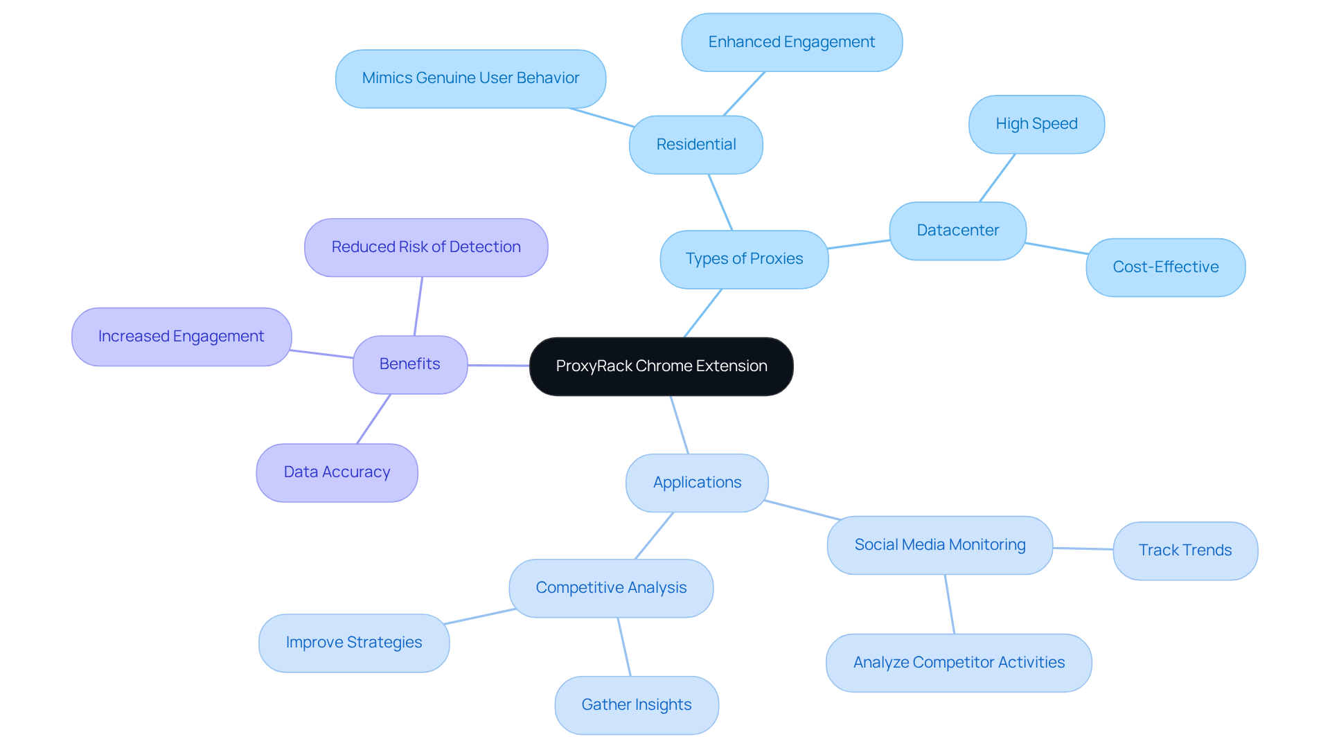 Start at the center with the ProxyRack Chrome Extension, then explore the branches to see the types of proxies available, their applications in marketing, and the benefits they provide.