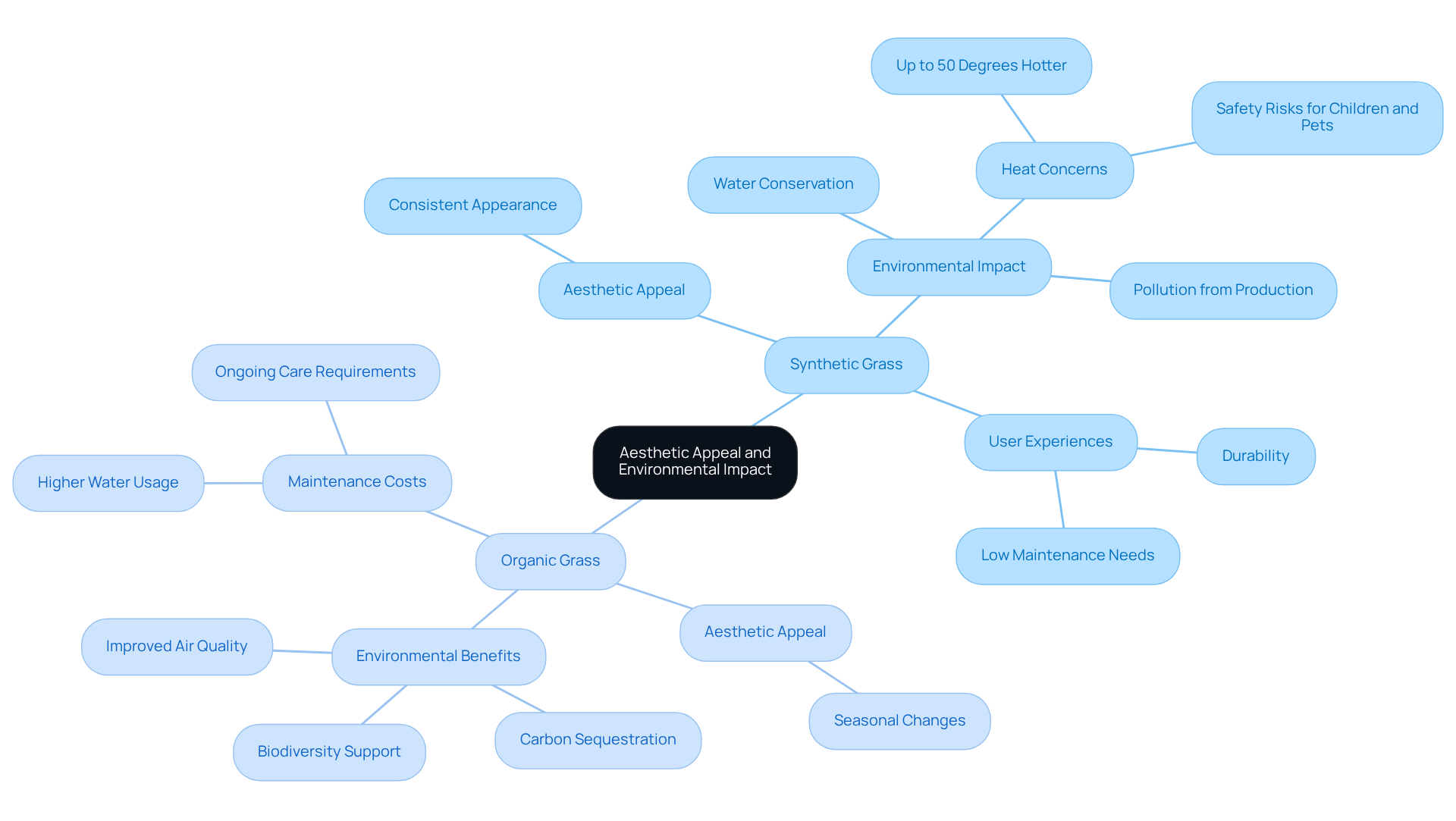 This mindmap helps you explore the pros and cons of synthetic and organic lawns. Each branch shows key points about aesthetics and environmental impacts, making it easier to see how they compare and what factors to consider when choosing.