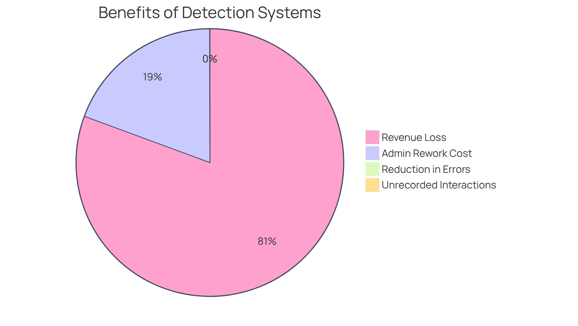 Each slice of the pie shows a different benefit or cost associated with the system. The larger the slice, the more significant the impact on patient safety and operational efficiency. Each slice of the pie shows a different benefit or cost associated with the system. The larger the slice, the more significant the impact on patient safety and operational efficiency.
