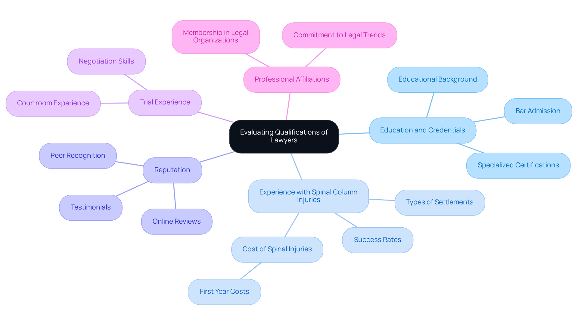 This mindmap helps you visualize the key factors to consider when choosing a spinal cord injury lawyer. Each branch represents a different criterion, and the sub-branches provide more details about what to look for in each area.