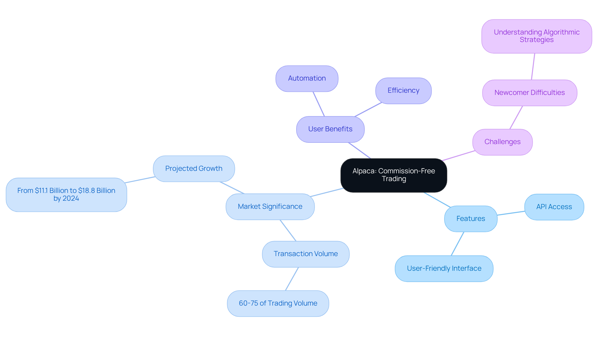 The central node represents Alpaca's trading platform, while the branches show its features, market impact, benefits for users, and challenges faced by newcomers. Follow the branches to explore how these elements connect.