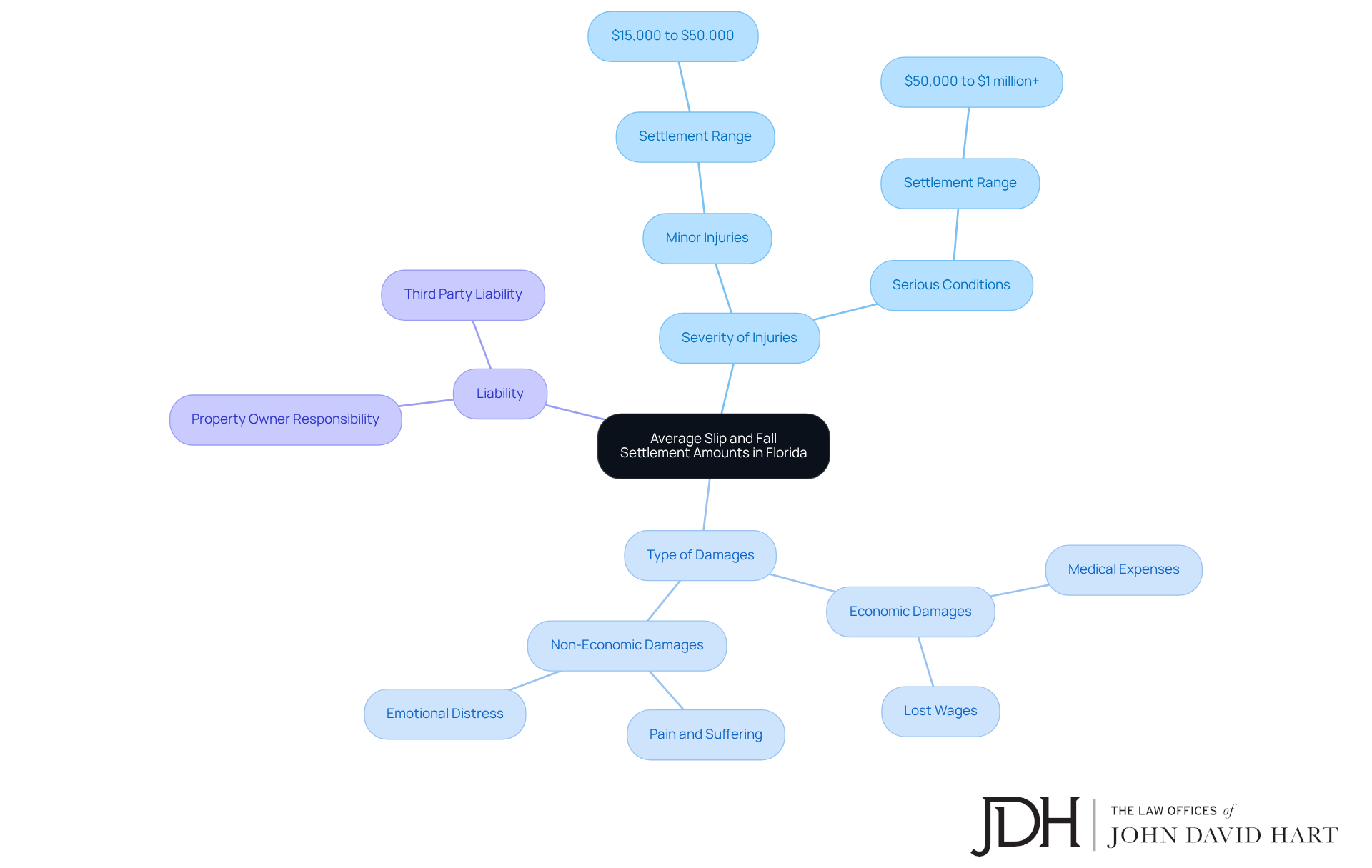 The central node represents the average settlement amounts, while the branches show how different factors like injury severity and type of damages can influence these amounts. The sub-branches provide specific ranges for minor and serious injuries.