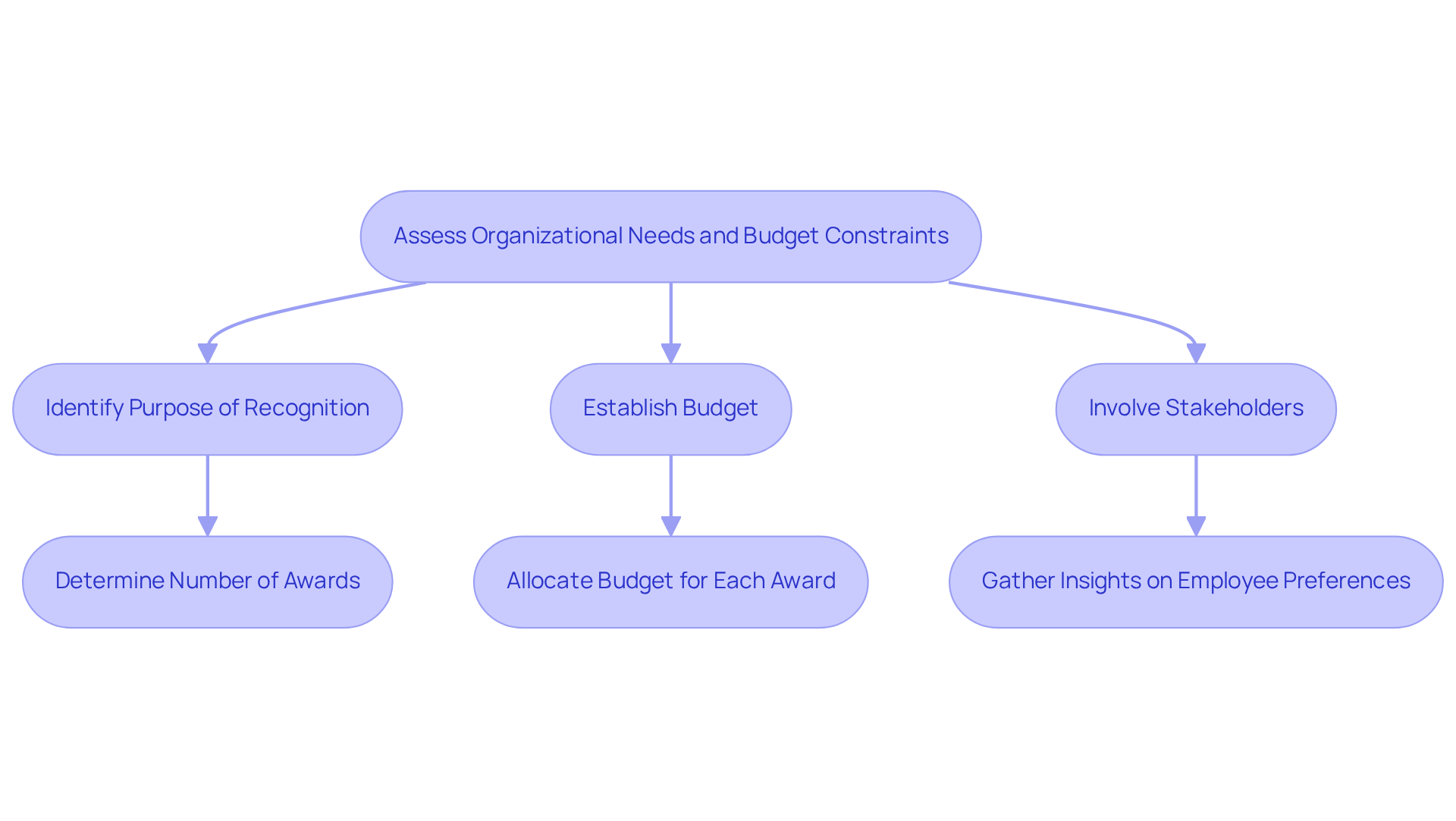 This flowchart outlines the steps to effectively assess what you need and how much you can spend on employee recognition awards. Each box represents a key action, and the arrows show the order to follow. Start from the top and work your way down!
