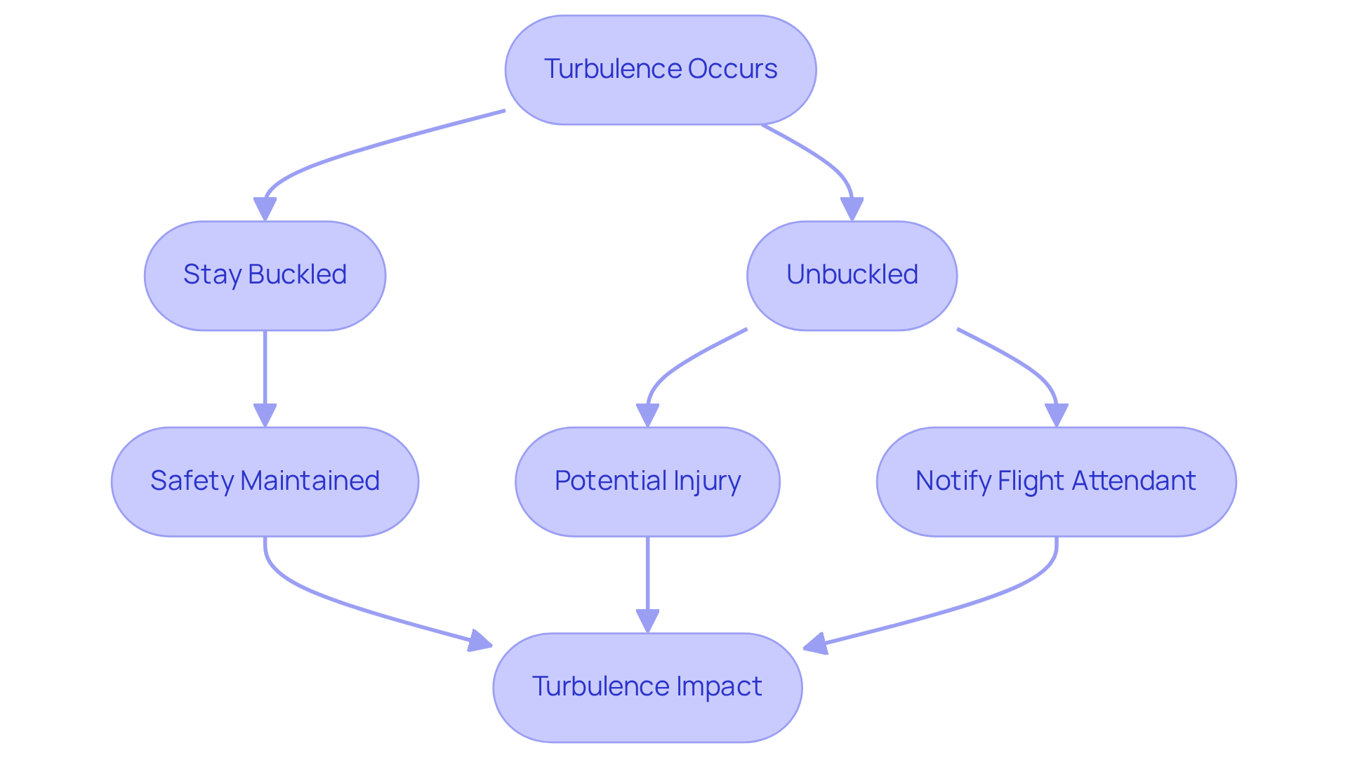 This flowchart shows what happens when turbulence occurs during a flight. If you stay buckled, you're safer. If you're unbuckled, you might get hurt, so it's important to tell a flight attendant if that happens. Follow the arrows to see the steps and outcomes related to turbulence.