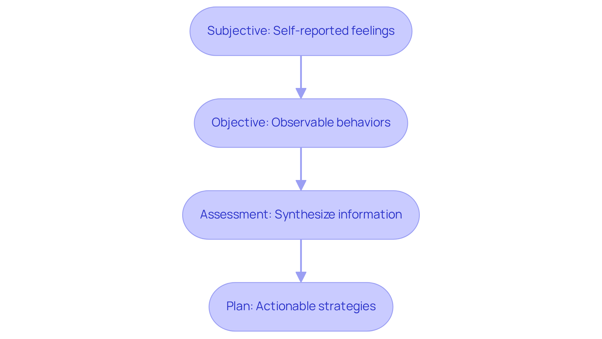 Each box represents a step in the SOAP note process. Start from the top with what the patient reports, observe their behaviors, assess their condition, and finally, outline a plan for treatment.