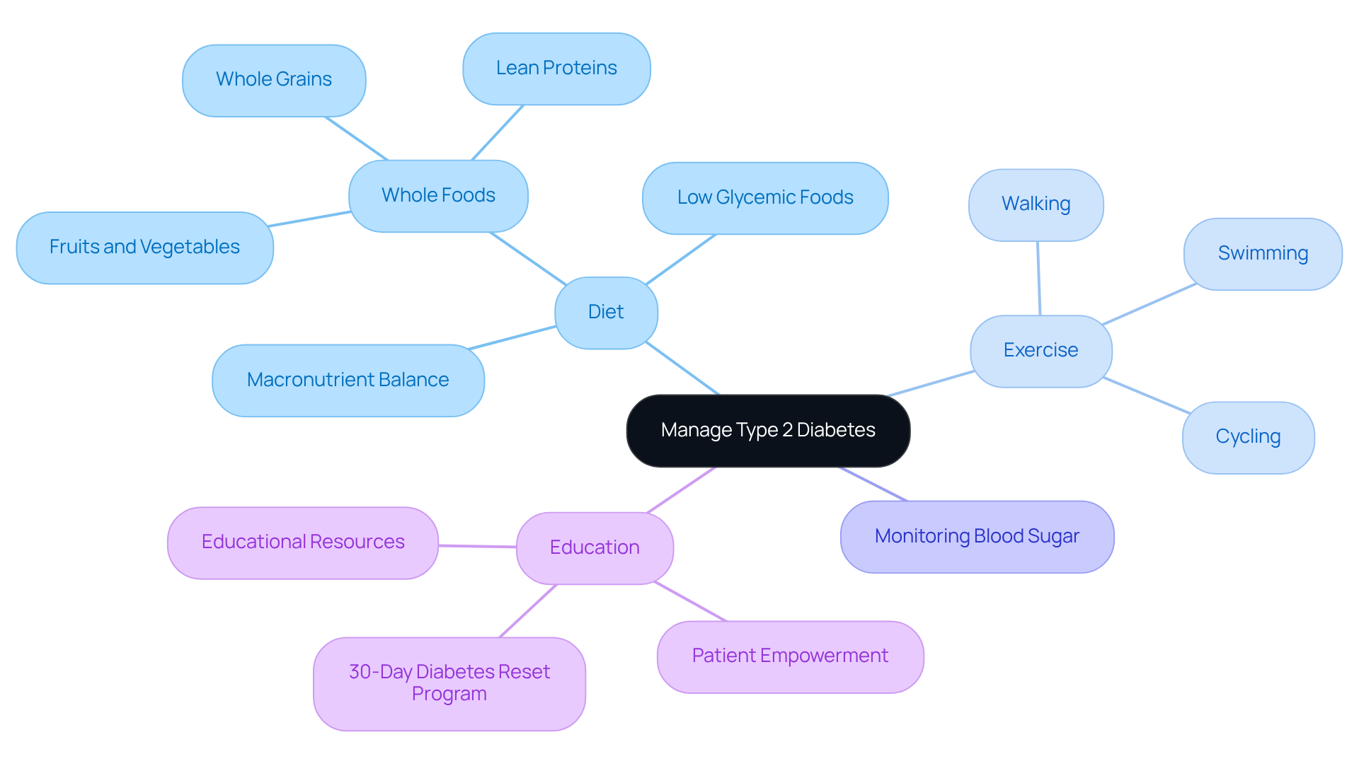 The central node represents the overall goal of managing Type 2 Diabetes. Each branch highlights a key strategy, and the sub-branches provide specific actions or information to implement within that strategy. The central node represents the overall goal of managing Type 2 Diabetes. Each branch highlights a key strategy, and the sub-branches provide specific actions or information to implement within that strategy.