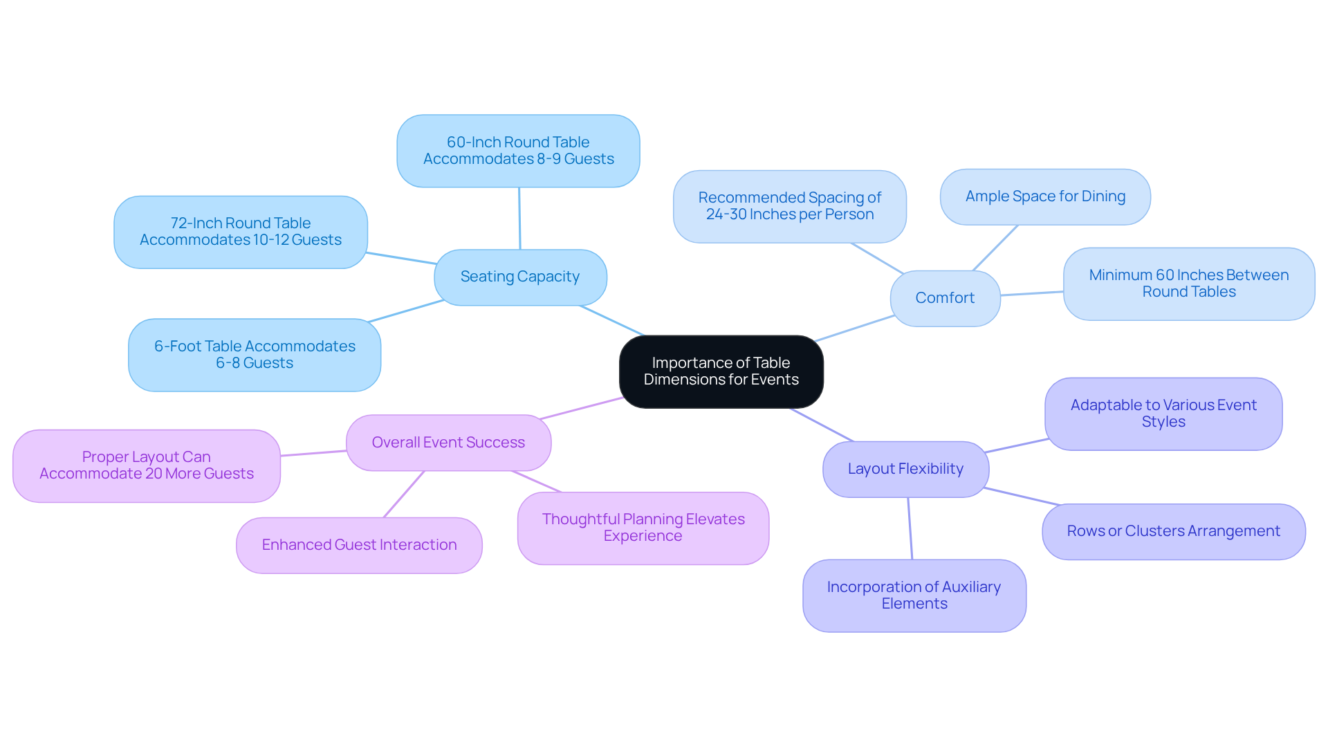 Start at the center with the main idea, then follow the branches to explore how table dimensions affect various aspects of events. Each branch represents a key area of focus, showing how they contribute to a successful gathering.