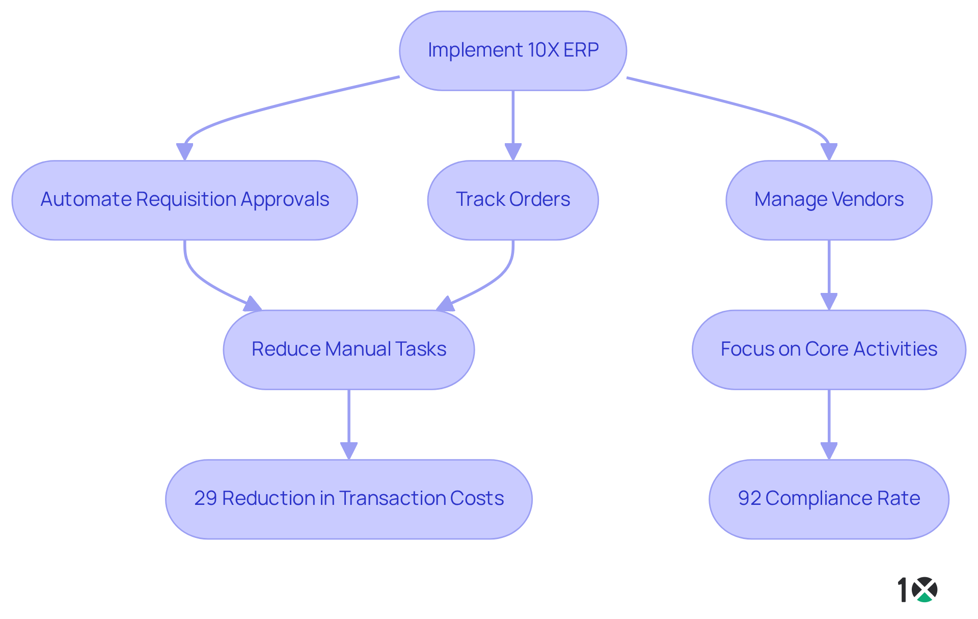 Follow the arrows to see how implementing 10X ERP leads to automation and efficiency, ultimately resulting in significant cost savings and compliance improvements. Follow the arrows to see how implementing 10X ERP leads to automation and efficiency, ultimately resulting in significant cost savings and compliance improvements.