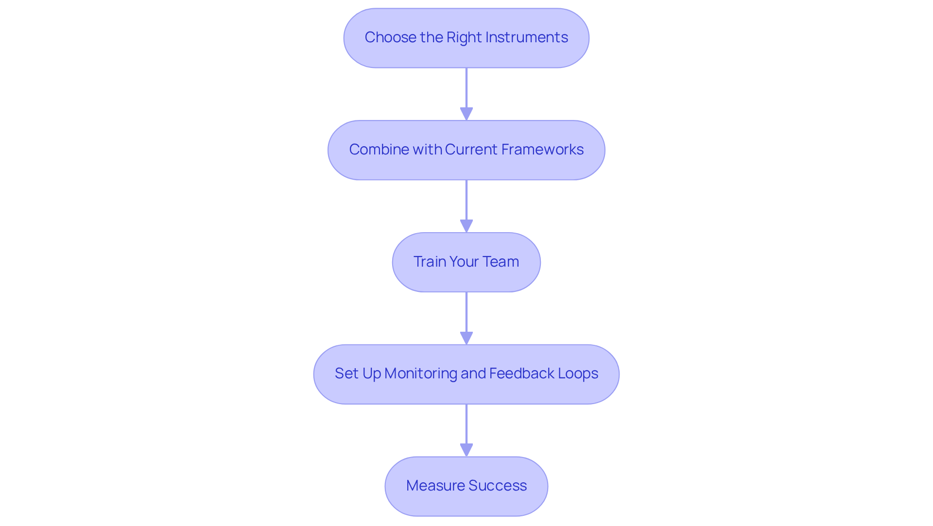 Each box represents a crucial step in the process of implementing AI tools. Follow the arrows to see how each step leads to the next, ensuring a smooth transition through the implementation journey.