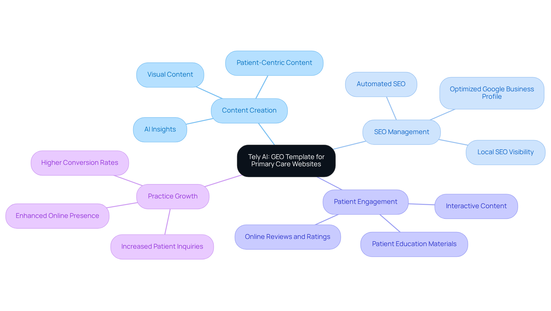 This mindmap illustrates how Tely AI's GEO template supports primary care websites. Start at the center with the main idea, then explore the branches to see how content creation, SEO management, and patient engagement work together to help your practice grow.