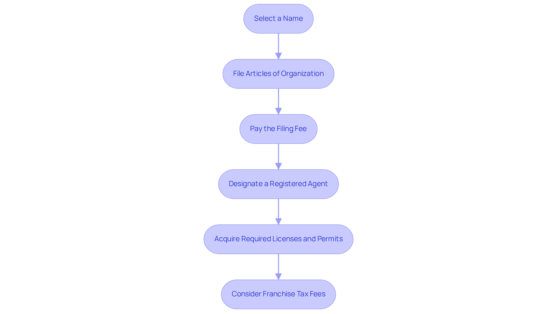 Each box represents a step in the LLC registration process. Follow the arrows to see how to move from one step to the next until your LLC is officially registered. Each box represents a step in the LLC registration process. Follow the arrows to see how to move from one step to the next until your LLC is officially registered.