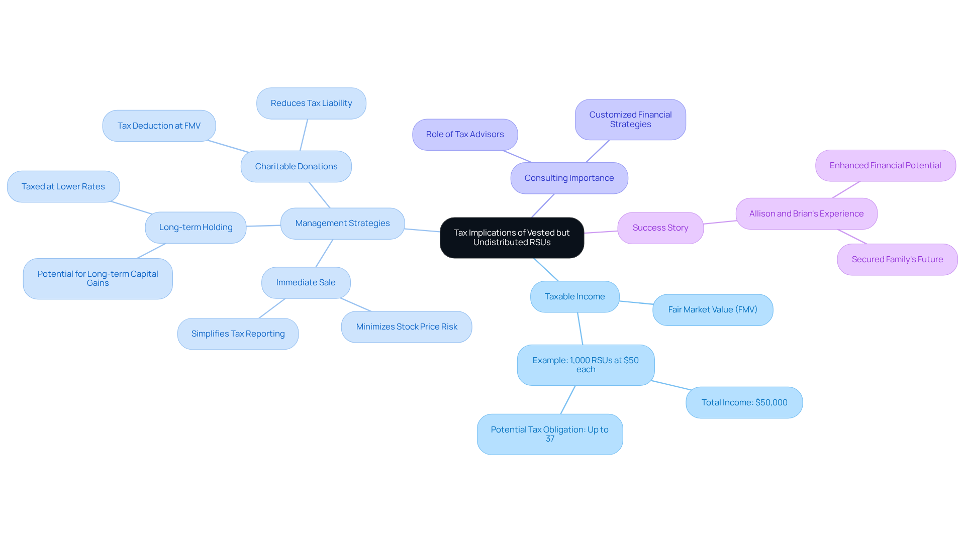 This mindmap starts with the main topic at the center. Each branch represents a key aspect of managing taxes on RSUs, while sub-branches provide more detailed strategies and examples. Explore each section to grasp how to navigate these financial considerations. This mindmap starts with the main topic at the center. Each branch represents a key aspect of managing taxes on RSUs, while sub-branches provide more detailed strategies and examples. Explore each section to grasp how to navigate these financial considerations.