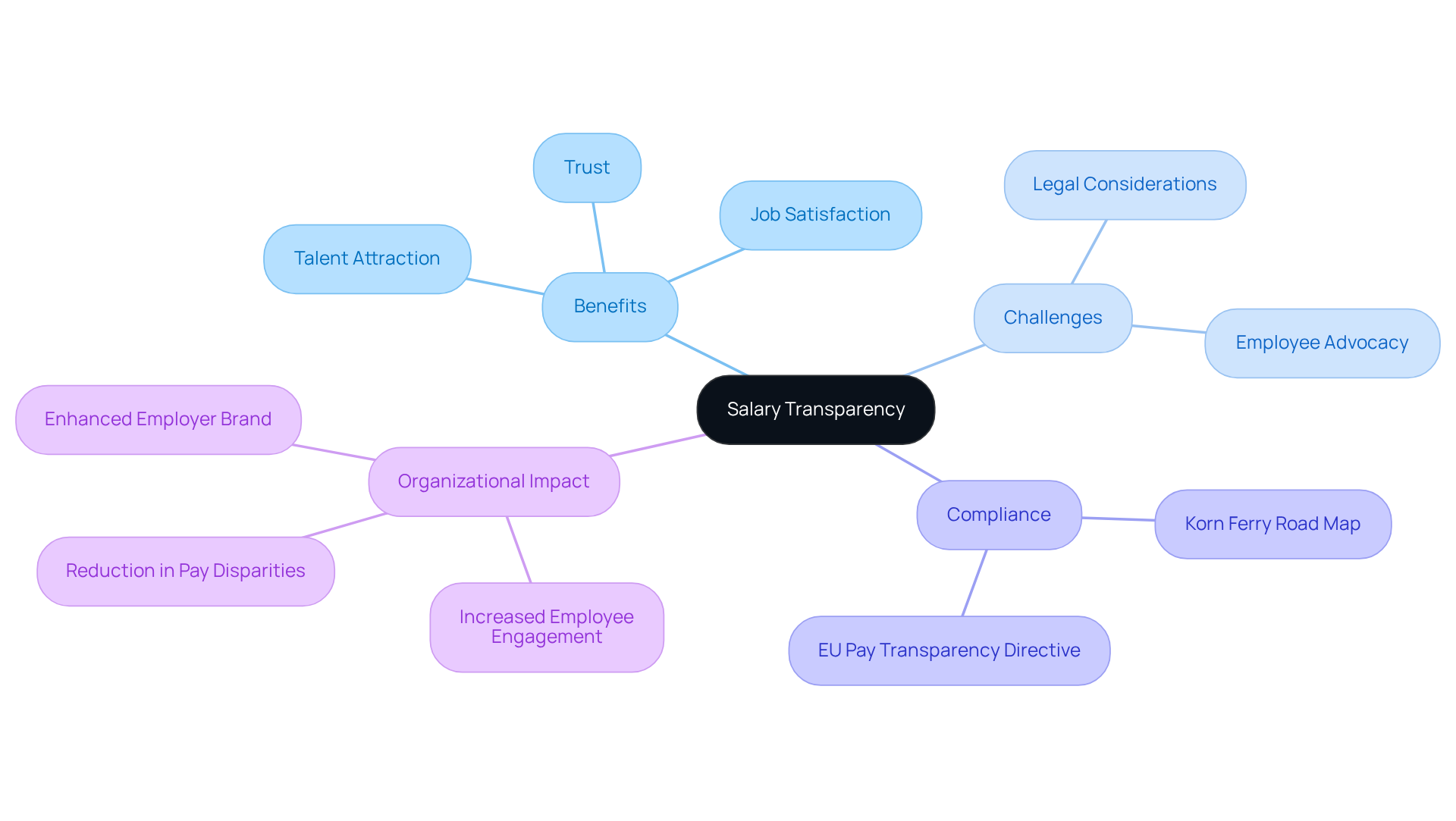 Start at the center with the main idea of salary transparency, then explore the branches to see its benefits, challenges, and compliance needs. Each branch represents a different aspect, helping you understand how they all connect. Start at the center with the main idea of salary transparency, then explore the branches to see its benefits, challenges, and compliance needs. Each branch represents a different aspect, helping you understand how they all connect.