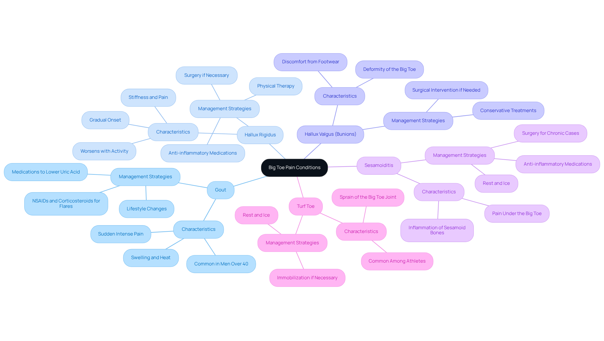 This mindmap starts with the central theme of big toe pain and branches out into specific conditions. Each branch represents a condition, and the sub-branches provide details on symptoms and treatment options. Follow the branches to understand how each condition contributes to big toe pain and what can be done to manage it. This mindmap starts with the central theme of big toe pain and branches out into specific conditions. Each branch represents a condition, and the sub-branches provide details on symptoms and treatment options. Follow the branches to understand how each condition contributes to big toe pain and what can be done to manage it.