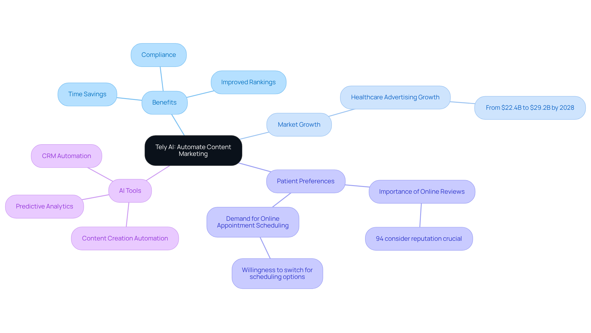 The center represents Tely AI's role in marketing. Each branch shows different aspects like benefits and market trends, helping you understand how Tely AI can support your medical practice.