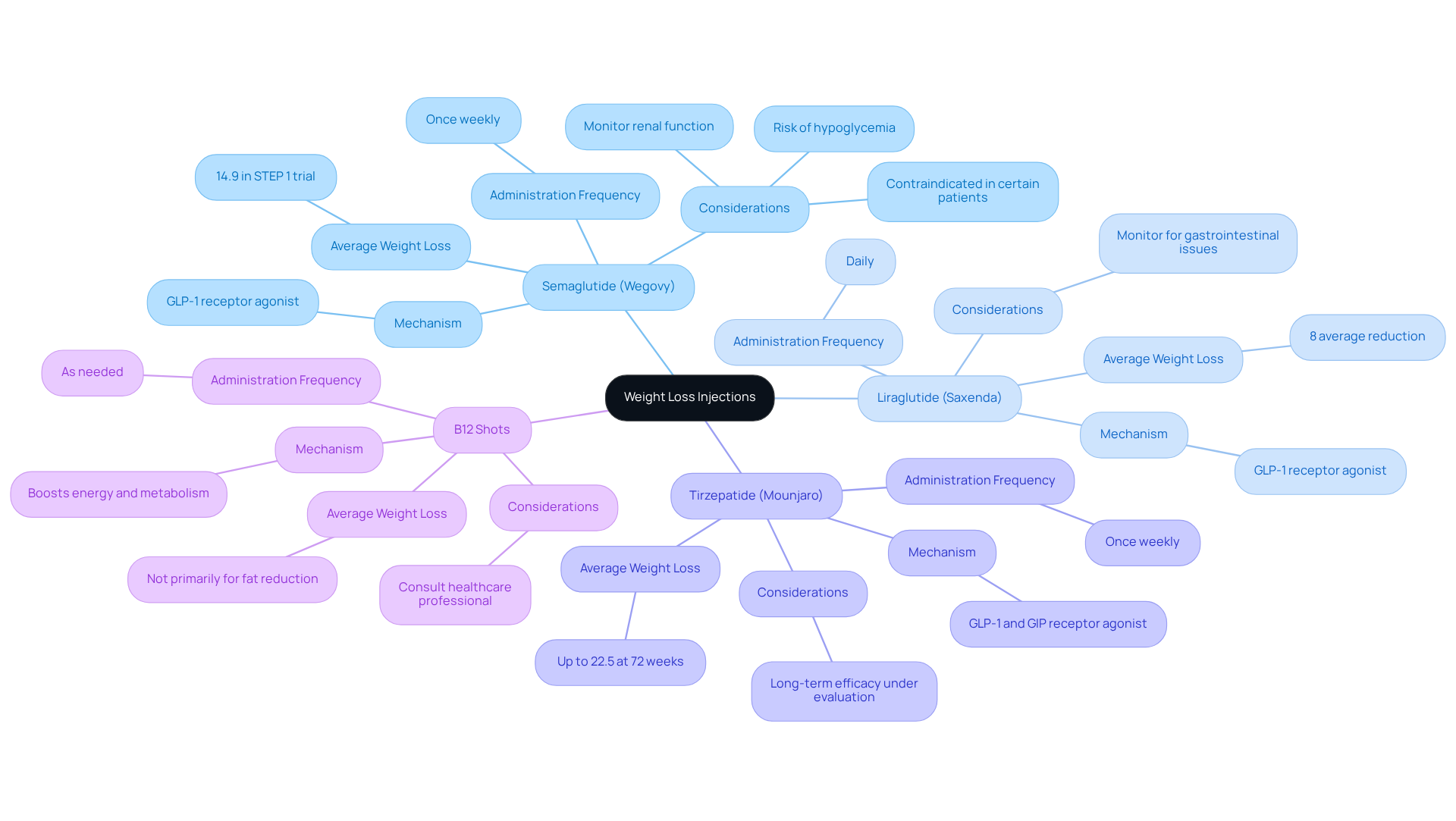 This mindmap starts with the main topic of weight loss injections at the center. Each branch represents a different type of injection, and the sub-branches provide key details about each one. This way, you can easily see how they compare and what makes each option unique. This mindmap starts with the main topic of weight loss injections at the center. Each branch represents a different type of injection, and the sub-branches provide key details about each one. This way, you can easily see how they compare and what makes each option unique.