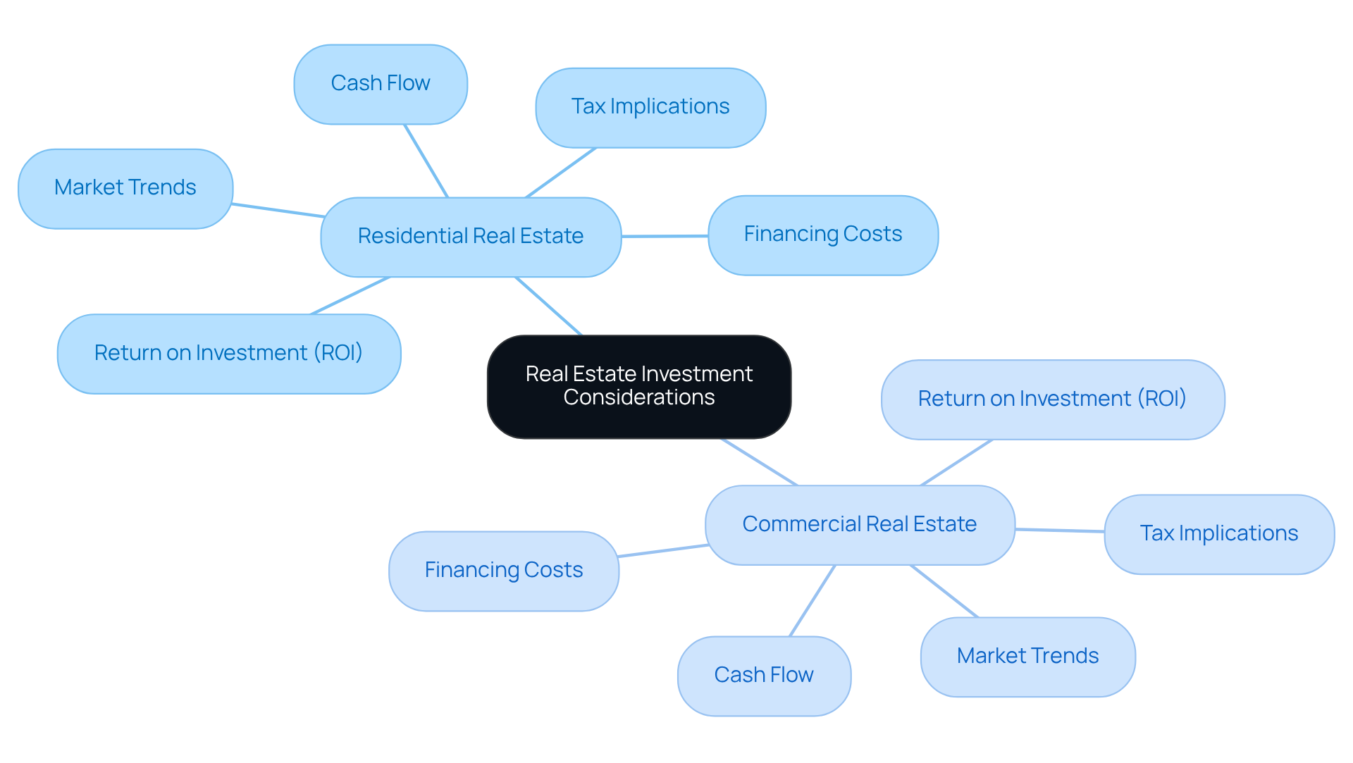 The center represents the overall theme of real estate investment. The branches show the two types of properties, and the sub-branches detail important financial factors to consider for each type. This helps you see how they compare and what to think about when investing.
