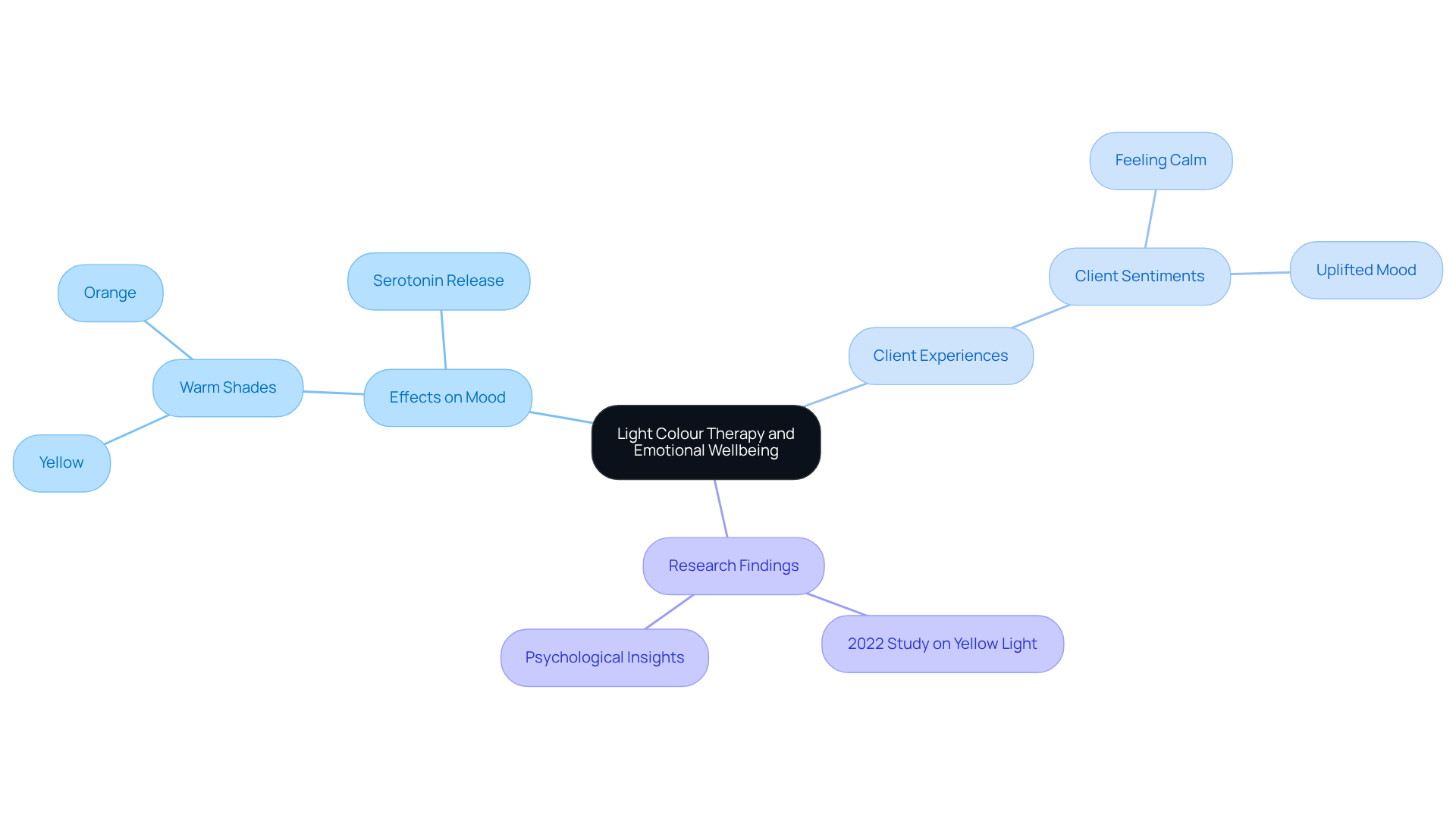 The central idea is light color therapy, and the branches represent how it impacts mood, real client experiences, and supporting research — follow the branches to understand how these elements interconnect.