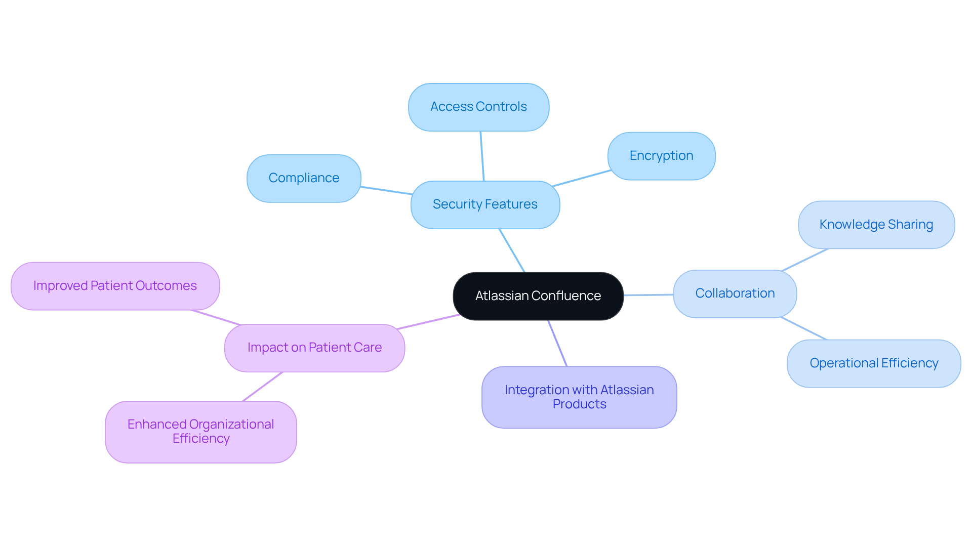 The central node represents Atlassian Confluence, while the branches show its key features and benefits. Each branch connects to specific aspects that enhance collaboration and security in medical settings.