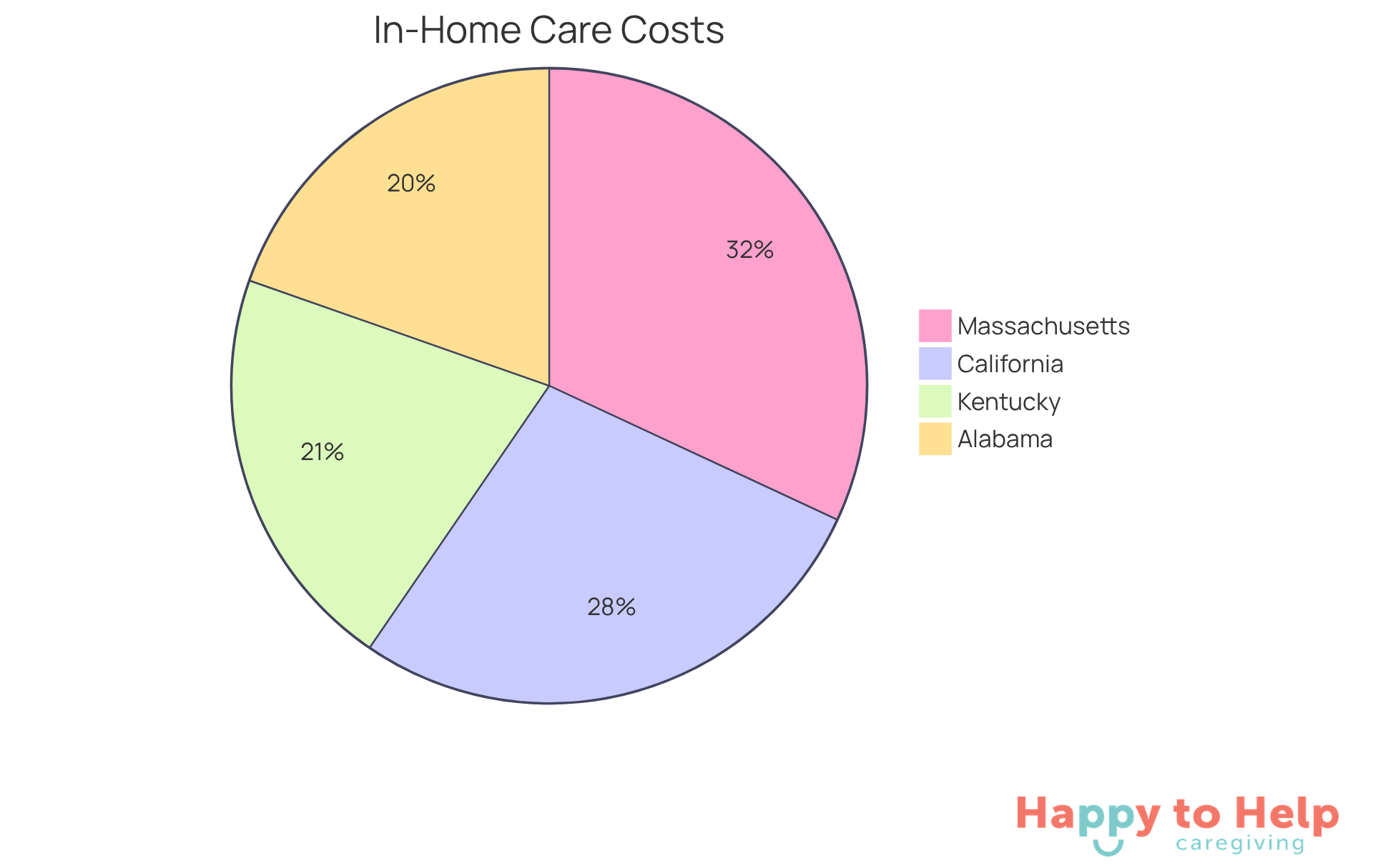 Each slice of the pie shows the average cost of in-home care in that state. The larger the slice, the higher the cost - helping you see which states have the most significant financial commitment.