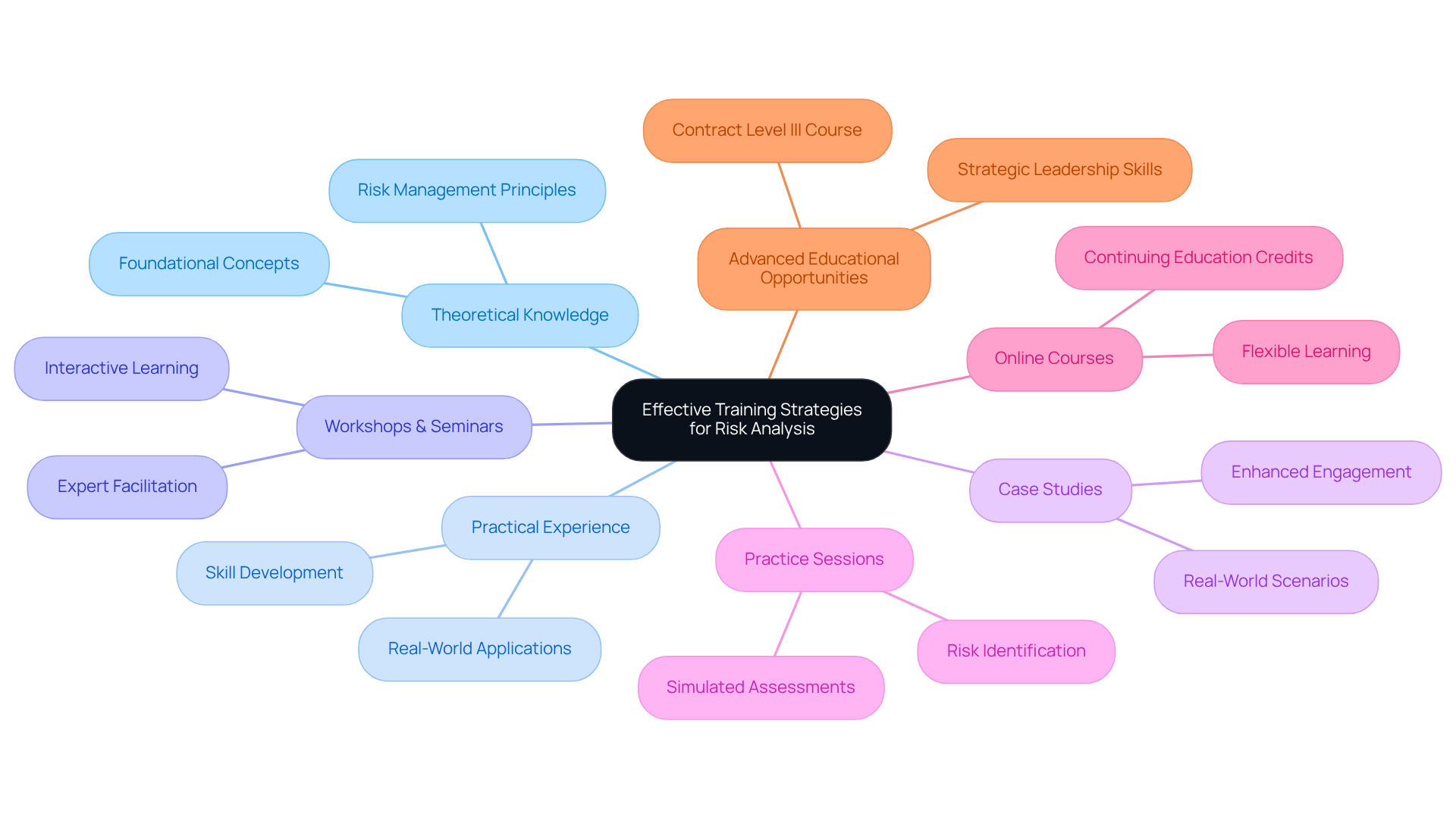 Start at the center with the main theme of training strategies, then explore each branch to see the various methods and their specific advantages in enhancing risk analysis skills.
