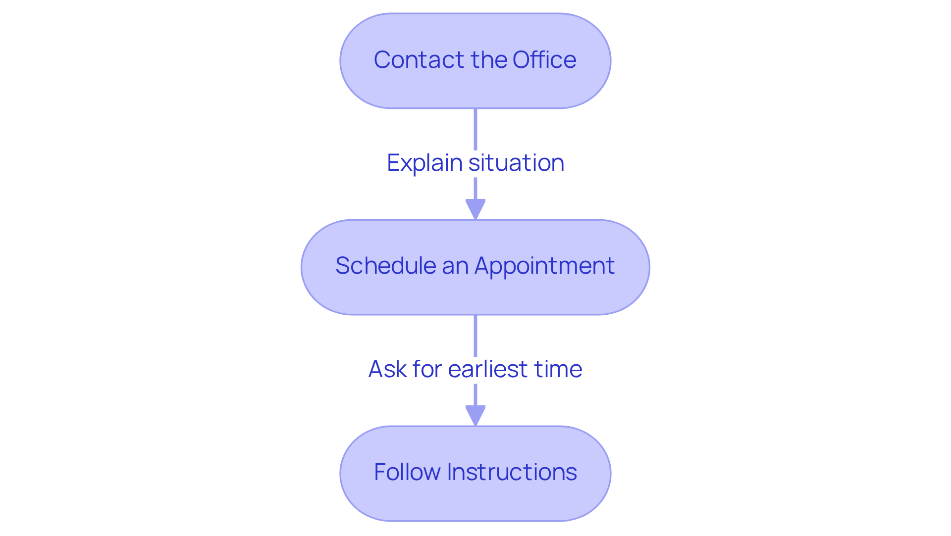 This flowchart guides you through the steps to take when your child has an urgent orthodontic issue. Start at the top and follow the arrows down to ensure you handle the situation effectively.