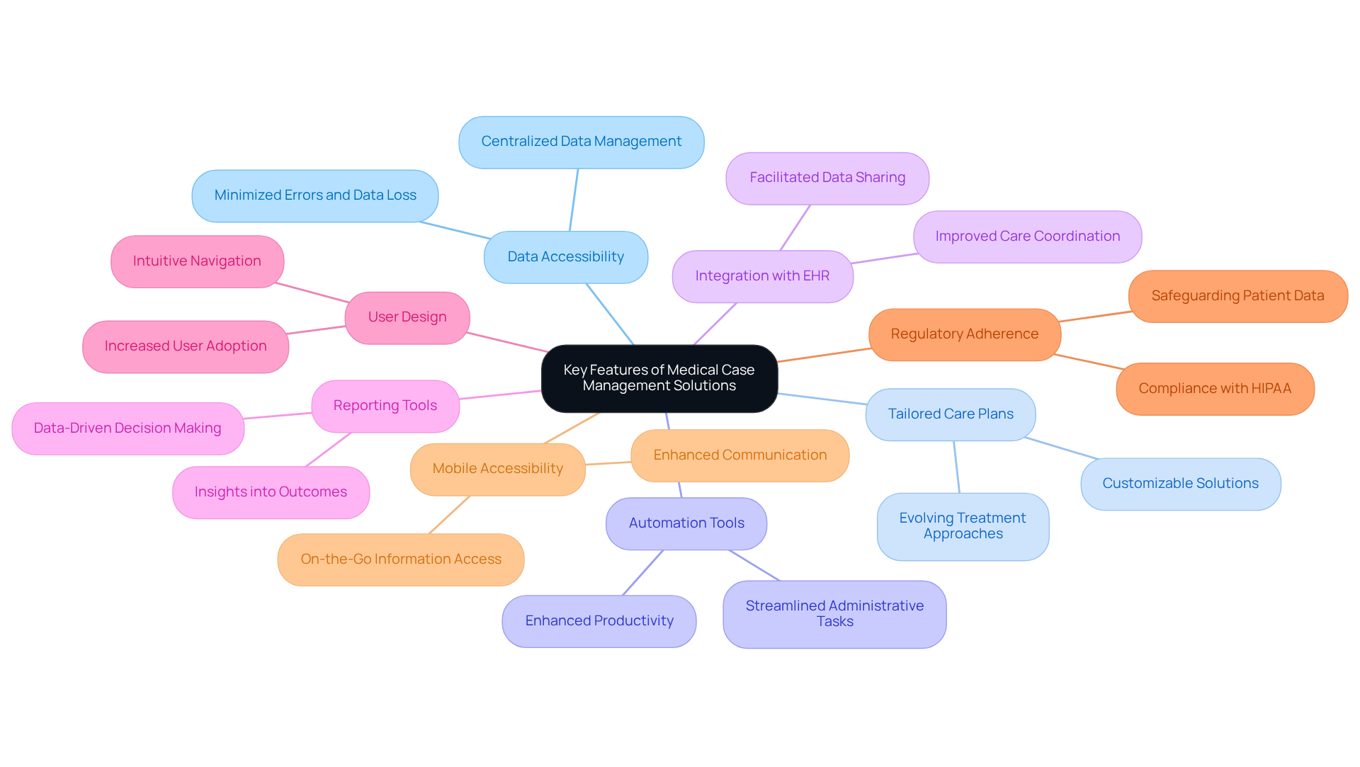 This mindmap starts with the central theme of medical case management solutions and branches out into key features. Each branch represents a major aspect of the solutions, and you can explore further details by following the sub-branches. The colors help differentiate between the features, making it easier to understand how they connect and contribute to effective case management. This mindmap starts with the central theme of medical case management solutions and branches out into key features. Each branch represents a major aspect of the solutions, and you can explore further details by following the sub-branches. The colors help differentiate between the features, making it easier to understand how they connect and contribute to effective case management.