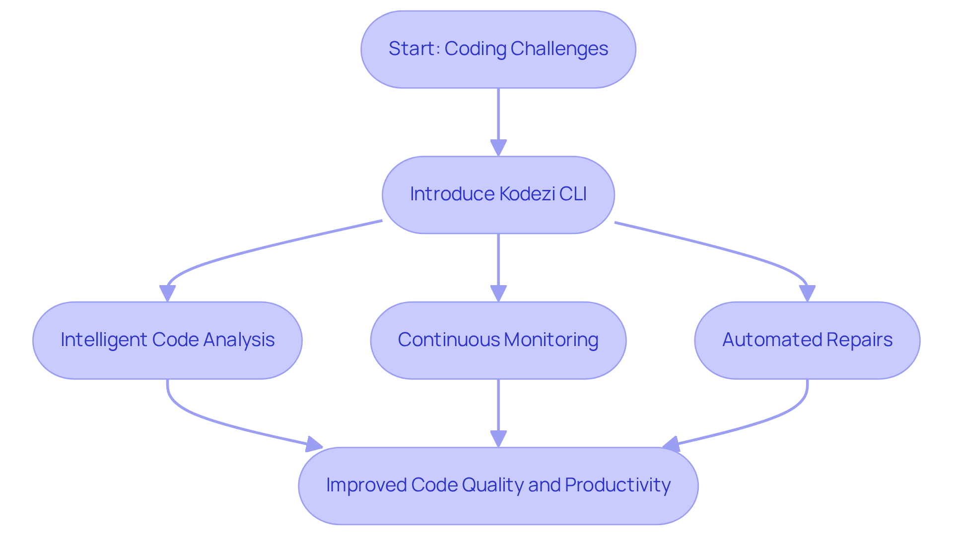 Follow the arrows to see how Kodezi helps developers move from coding challenges to improved quality and productivity through intelligent monitoring and fixes.