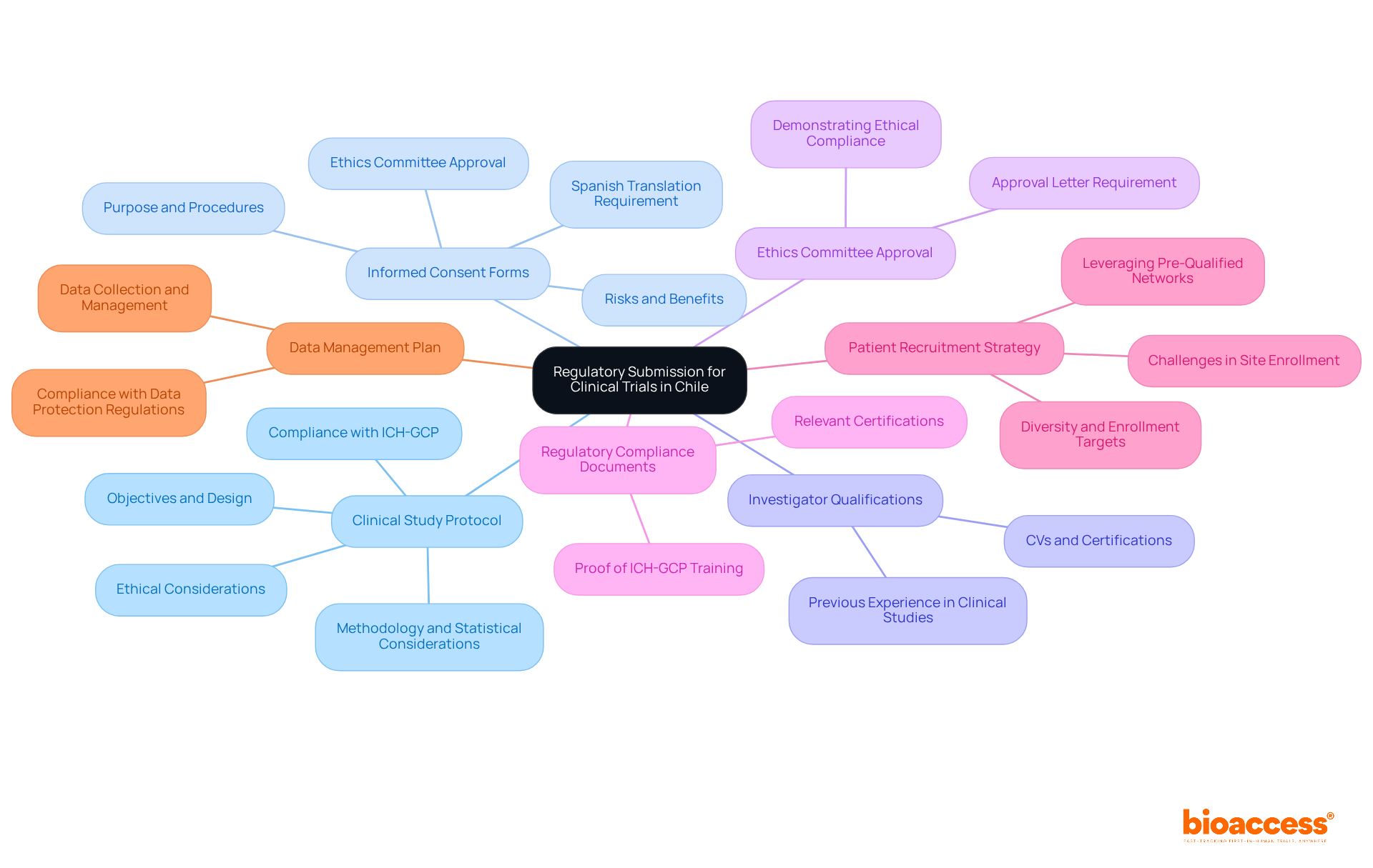 This mindmap starts with the central theme of regulatory submission and branches out into the key documents needed. Each branch represents a different document, and the sub-branches provide additional details about what each document should include. This visual helps you understand how all the pieces fit together for a successful submission.
