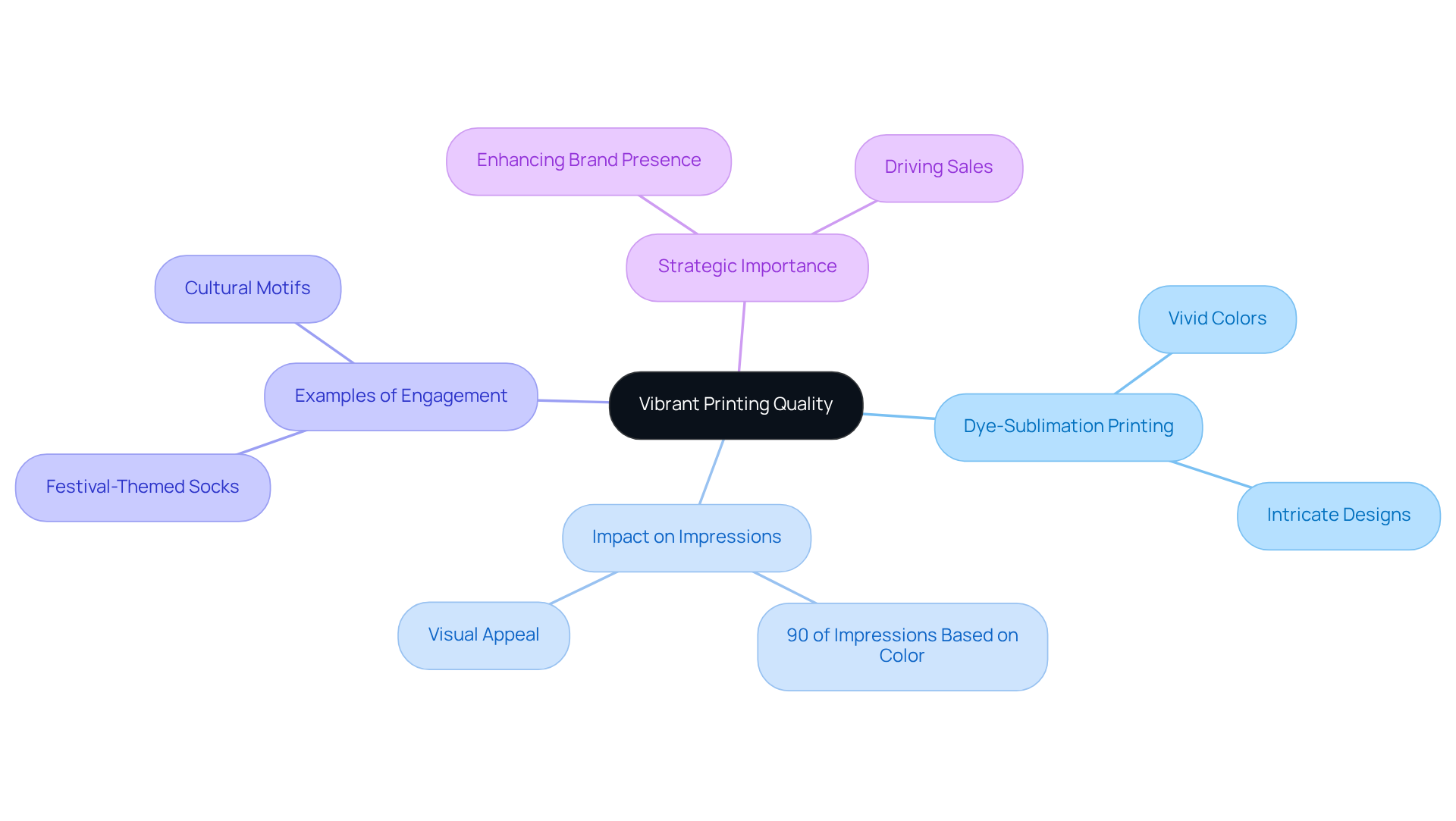 The central node represents the main topic, while the branches show different aspects of how vibrant printing affects customer engagement and brand recognition. Follow the branches to explore each area in detail. The central node represents the main topic, while the branches show different aspects of how vibrant printing affects customer engagement and brand recognition. Follow the branches to explore each area in detail.