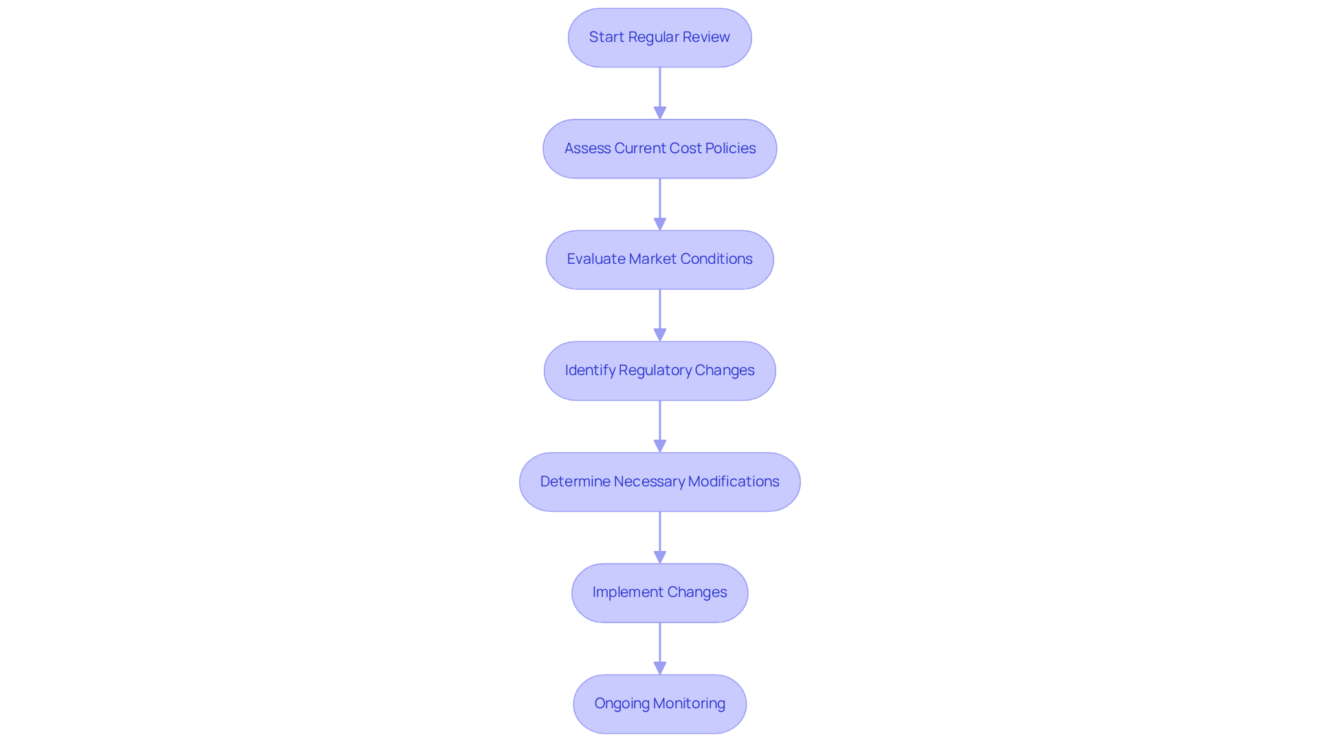 This flowchart shows the steps businesses should follow to regularly review their transfer pricing policies. Each box represents a key action in the process, guiding you from the start of the review to ongoing monitoring.