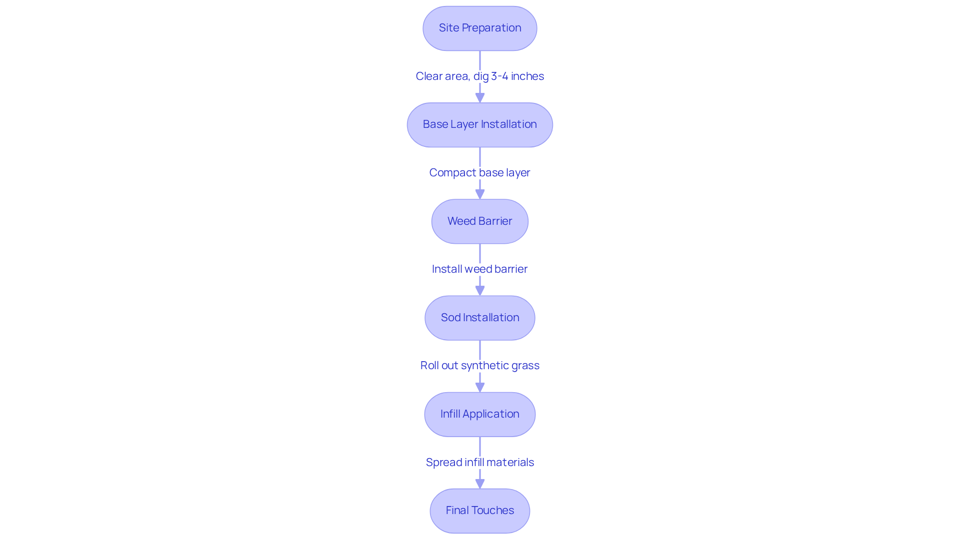 Each box represents a step in the turf installation journey. Follow the arrows to see how each step leads to the next, ensuring a successful outcome for your artificial grass project. Each box represents a step in the turf installation journey. Follow the arrows to see how each step leads to the next, ensuring a successful outcome for your artificial grass project.