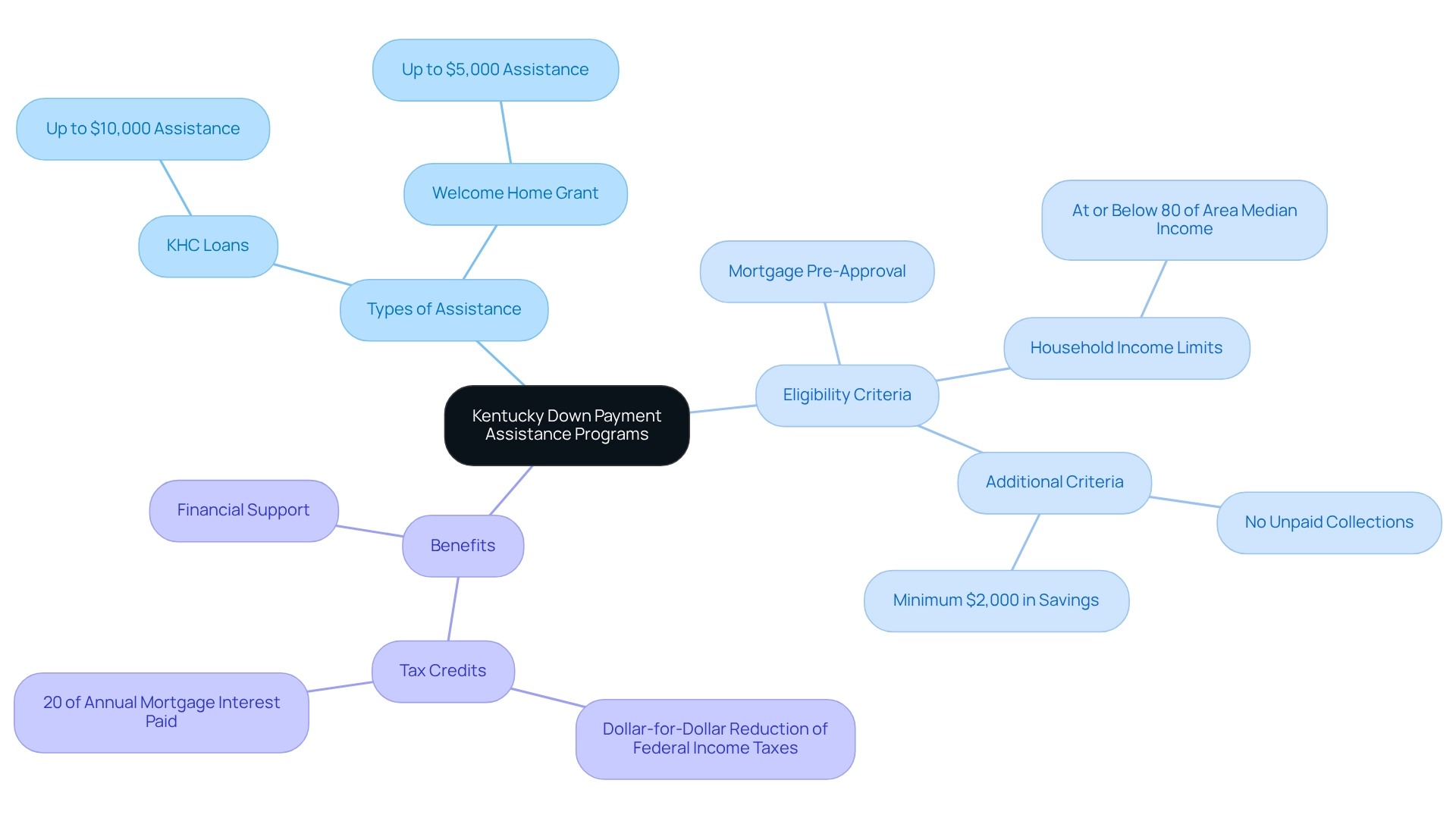 Different branches represent types of assistance, eligibility criteria, and benefits associated with homeownership in Kentucky.