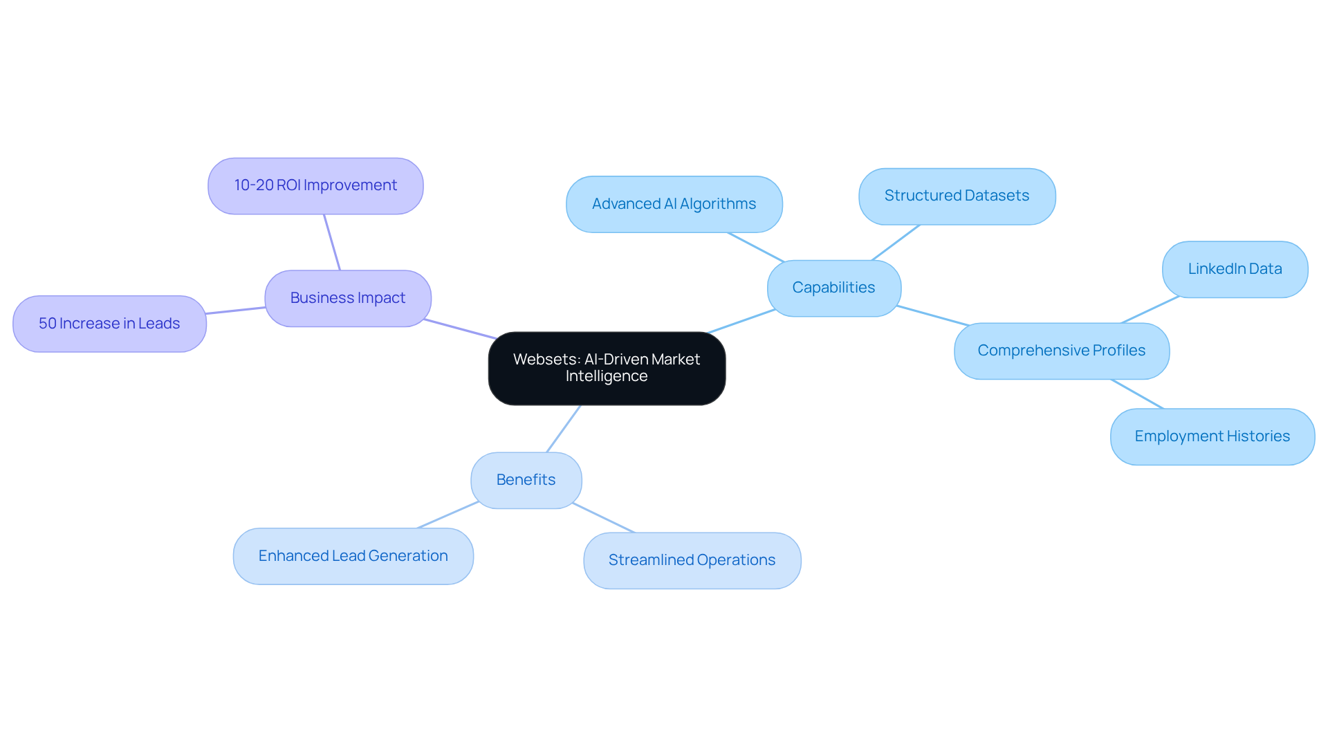 The central node represents Websets, with branches illustrating its capabilities, benefits, and the positive impact on business performance. The further you go from the center, the more detailed the information becomes.